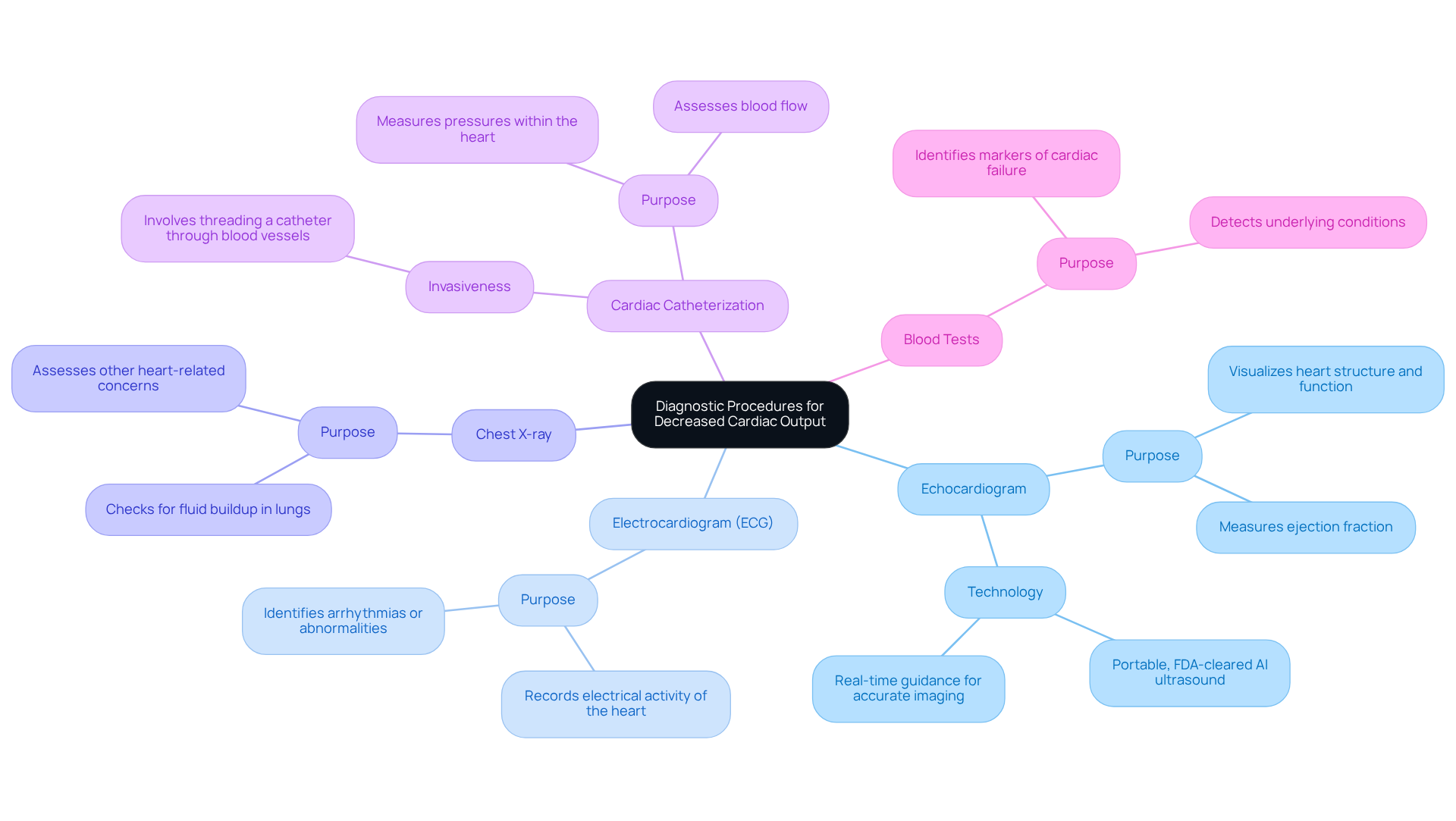 The central node represents the main topic, while each branch shows a different diagnostic procedure. Follow the branches to learn about each procedure's purpose and how they contribute to understanding cardiac health.