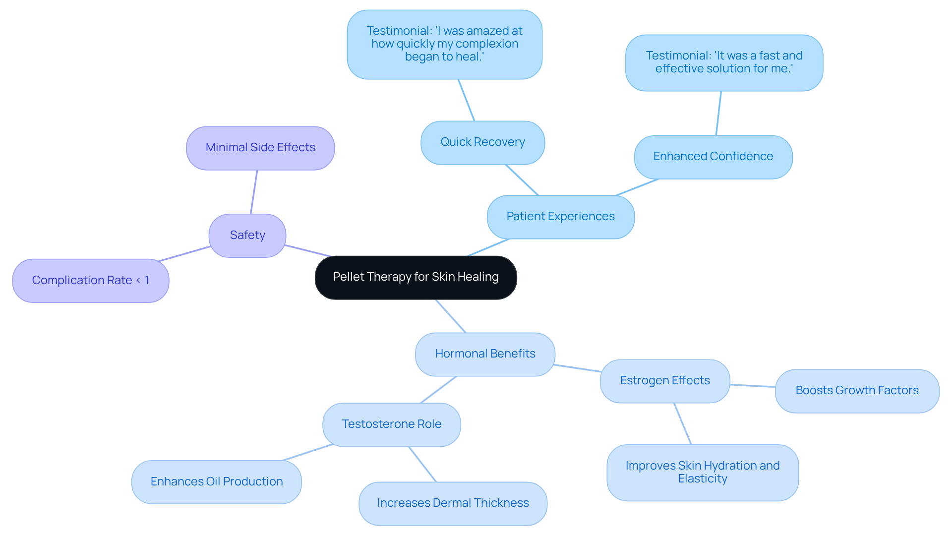 This mindmap illustrates how pellet therapy can improve skin health. Start at the center with the main topic, then explore the branches to see patient stories, hormonal benefits, and safety information. Each branch represents a different aspect of how pellet therapy contributes to skin healing.