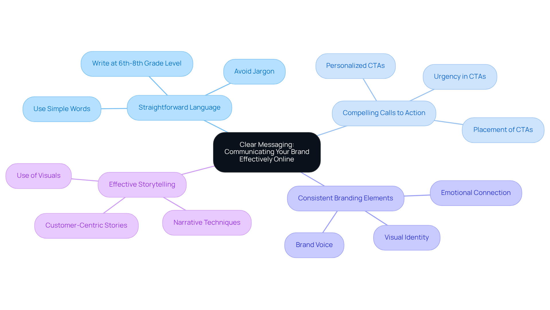 The central node represents the main theme of clear messaging, while the branches show different aspects that contribute to effective brand communication. Each sub-branch provides further details on strategies and insights.