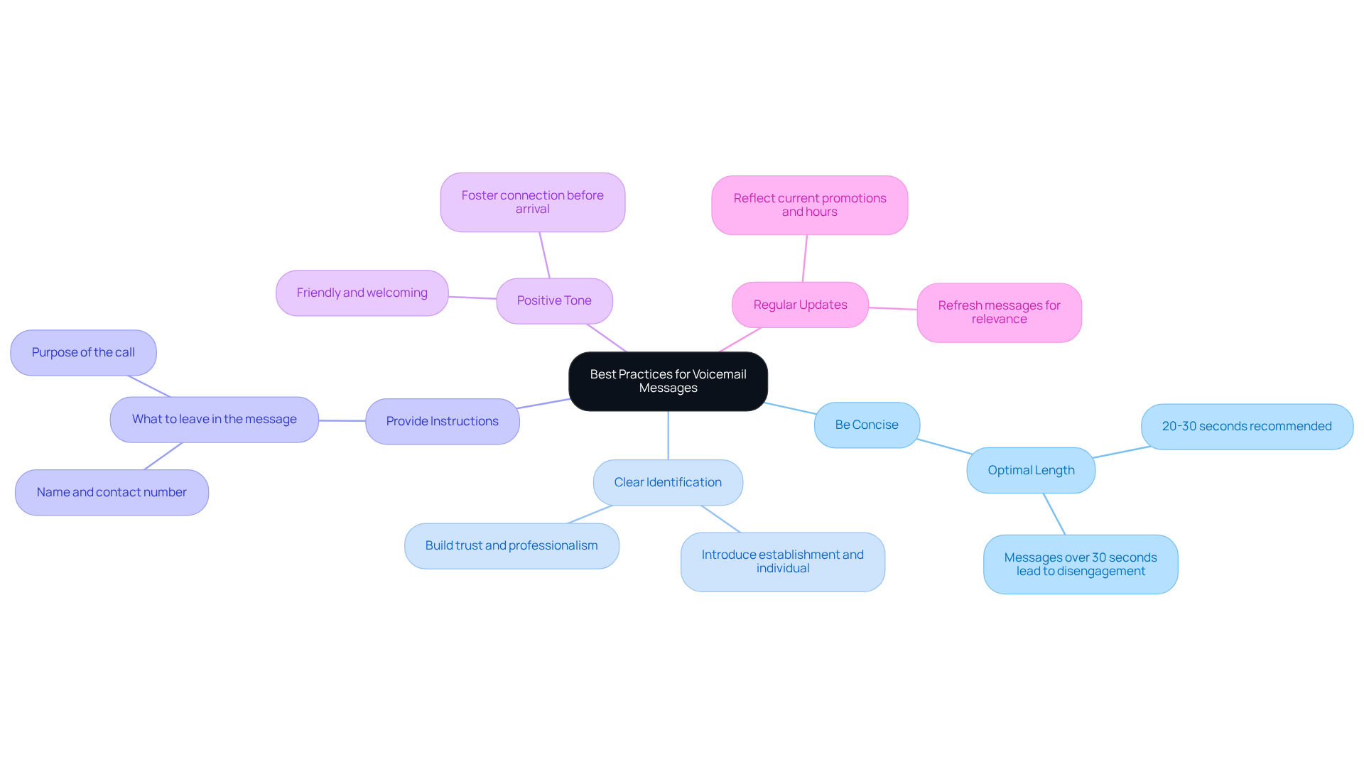 Start at the center with the main topic, then follow the branches to explore each best practice. Each branch represents a key recommendation, and you can dive deeper into the details by looking at the sub-branches.