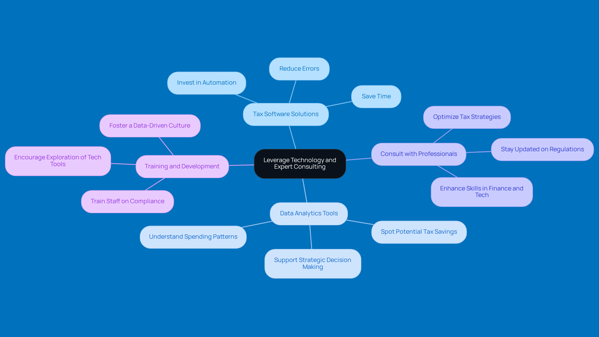 The central node represents the main theme, while the branches show different strategies businesses can adopt. Each sub-branch provides specific actions or tips related to that strategy, helping you see the full picture of how to enhance tax consulting. The central node represents the main theme, while the branches show different strategies businesses can adopt. Each sub-branch provides specific actions or tips related to that strategy, helping you see the full picture of how to enhance tax consulting.