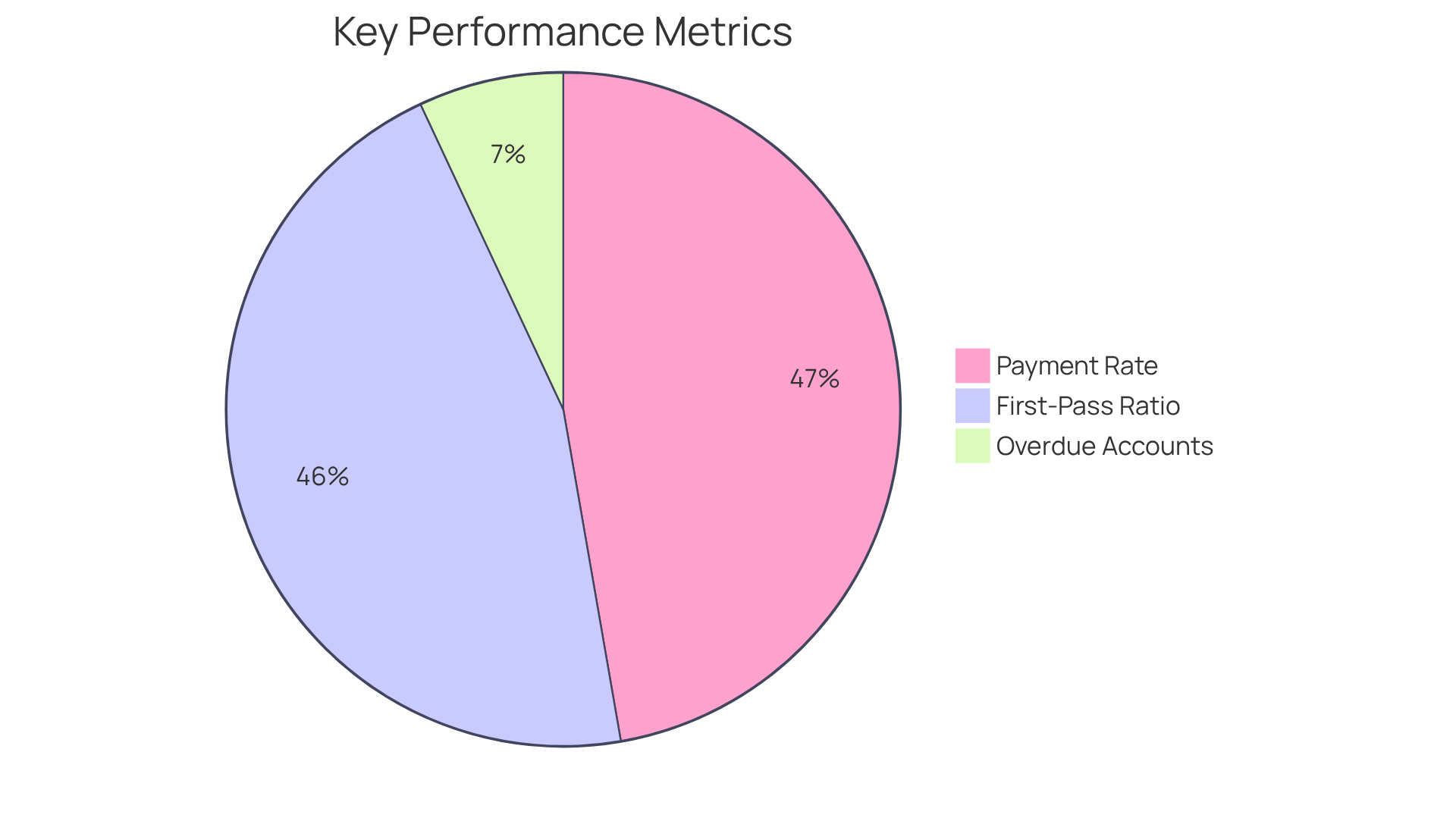 Each slice of the pie shows a key performance metric. The larger the slice, the more significant the impact of that metric on the overall success of cardiology practice management.