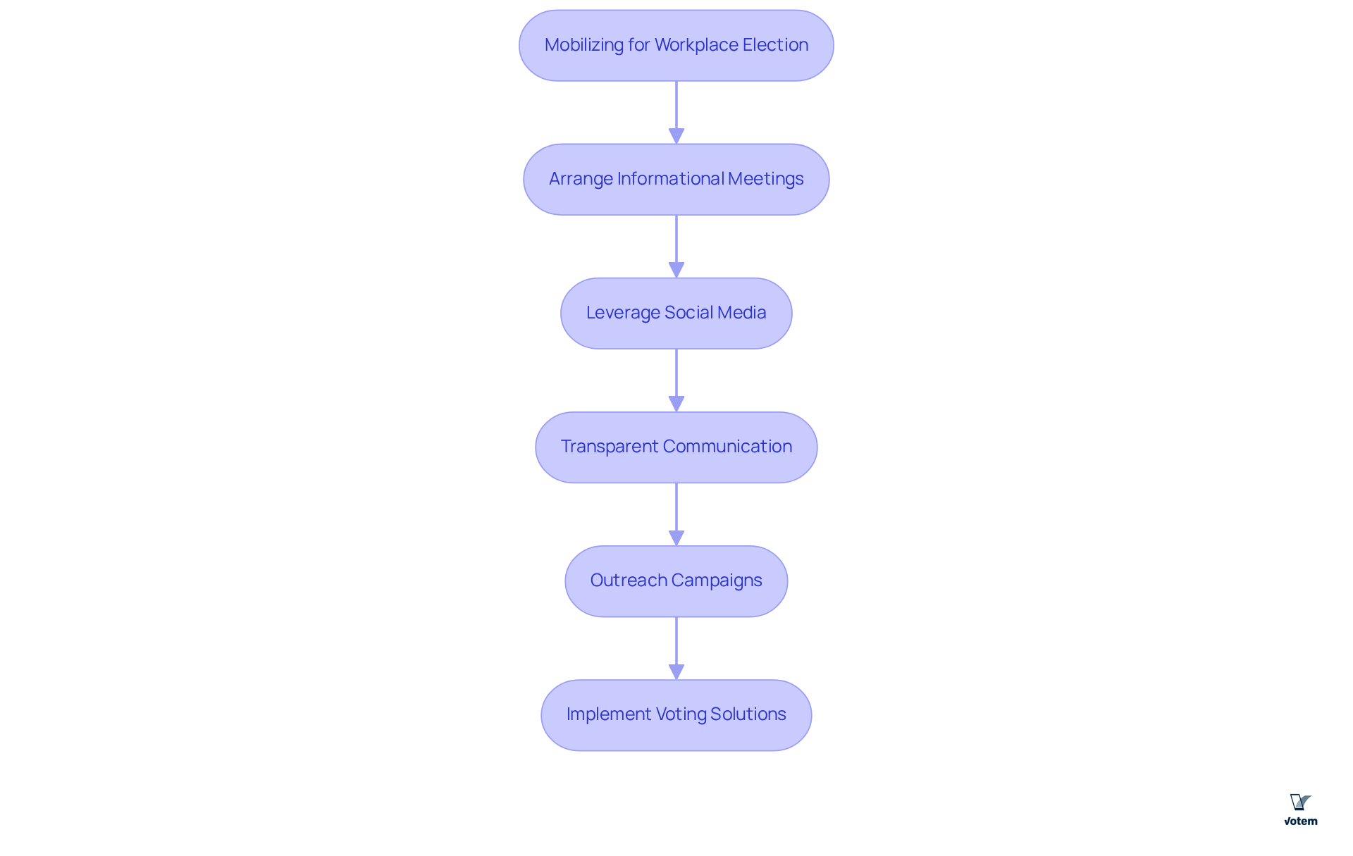 Each box represents a crucial step in the mobilization process. Follow the arrows to see how each action leads to the next, creating a comprehensive strategy for increasing participation in labor union voting.