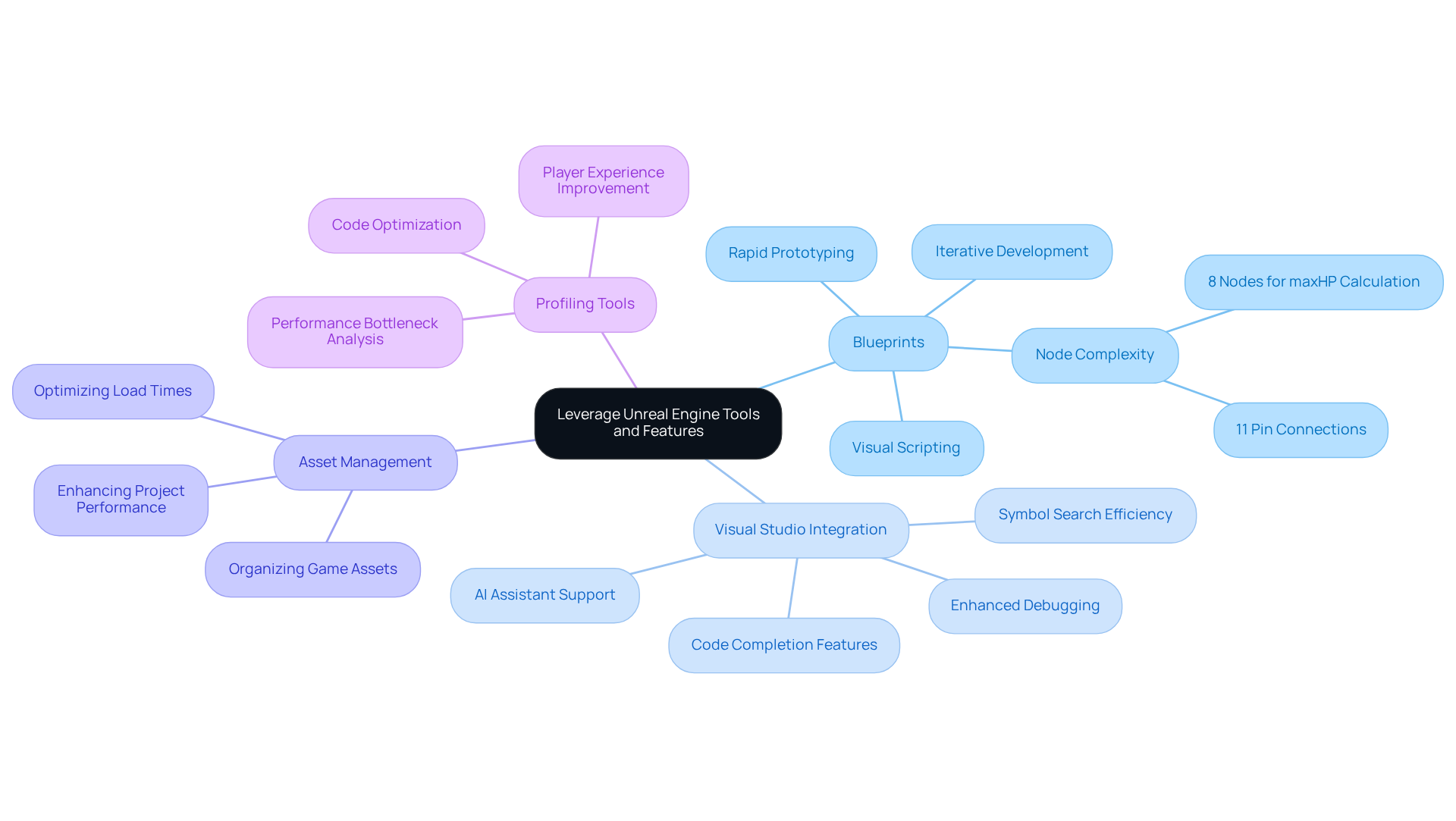 The central node represents the main theme of leveraging Unreal Engine. Each branch shows a specific tool or feature, and the sub-branches highlight their benefits or key points. This layout helps you see how each tool contributes to improving your game development process. The central node represents the main theme of leveraging Unreal Engine. Each branch shows a specific tool or feature, and the sub-branches highlight their benefits or key points. This layout helps you see how each tool contributes to improving your game development process.