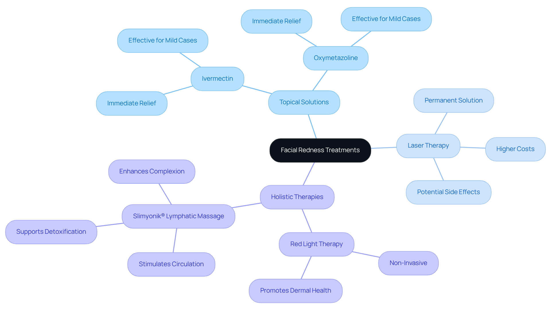 The central node shows the overall topic, with branches detailing different treatment types and their characteristics. Each color-coded branch helps you quickly identify and understand the benefits and considerations of each treatment. The central node shows the overall topic, with branches detailing different treatment types and their characteristics. Each color-coded branch helps you quickly identify and understand the benefits and considerations of each treatment.