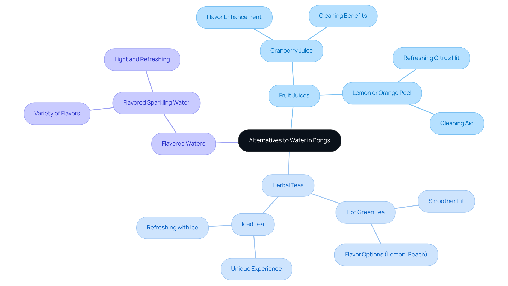 The center shows the main topic, and each branch represents a different liquid option. Sub-branches provide details on benefits and considerations, helping you understand how each choice can enhance your smoking experience. The center shows the main topic, and each branch represents a different liquid option. Sub-branches provide details on benefits and considerations, helping you understand how each choice can enhance your smoking experience.