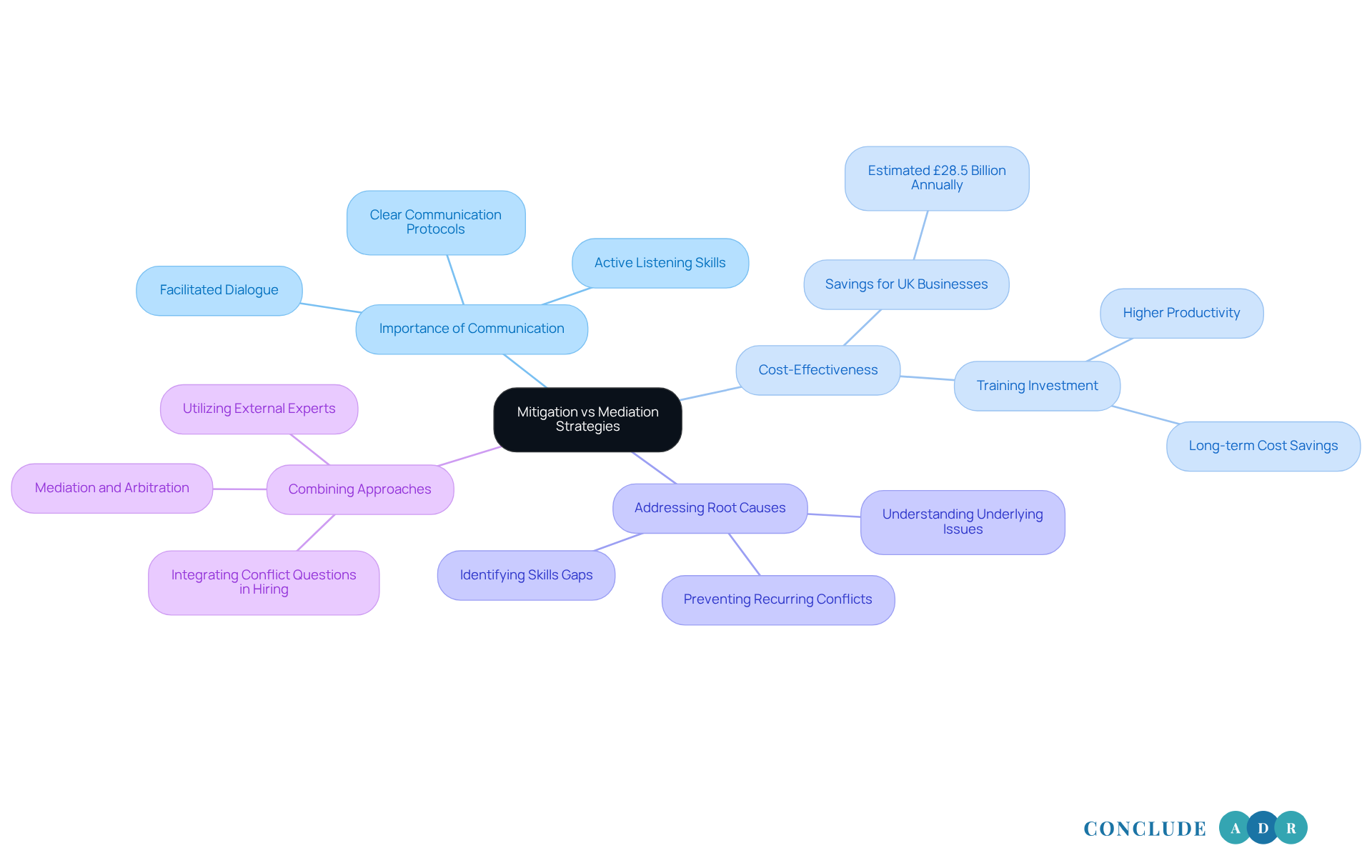 The central node represents the main topic, while branches show key areas of focus. Each sub-branch provides more detail on strategies and insights, helping you understand how these concepts work together to create a better workplace.