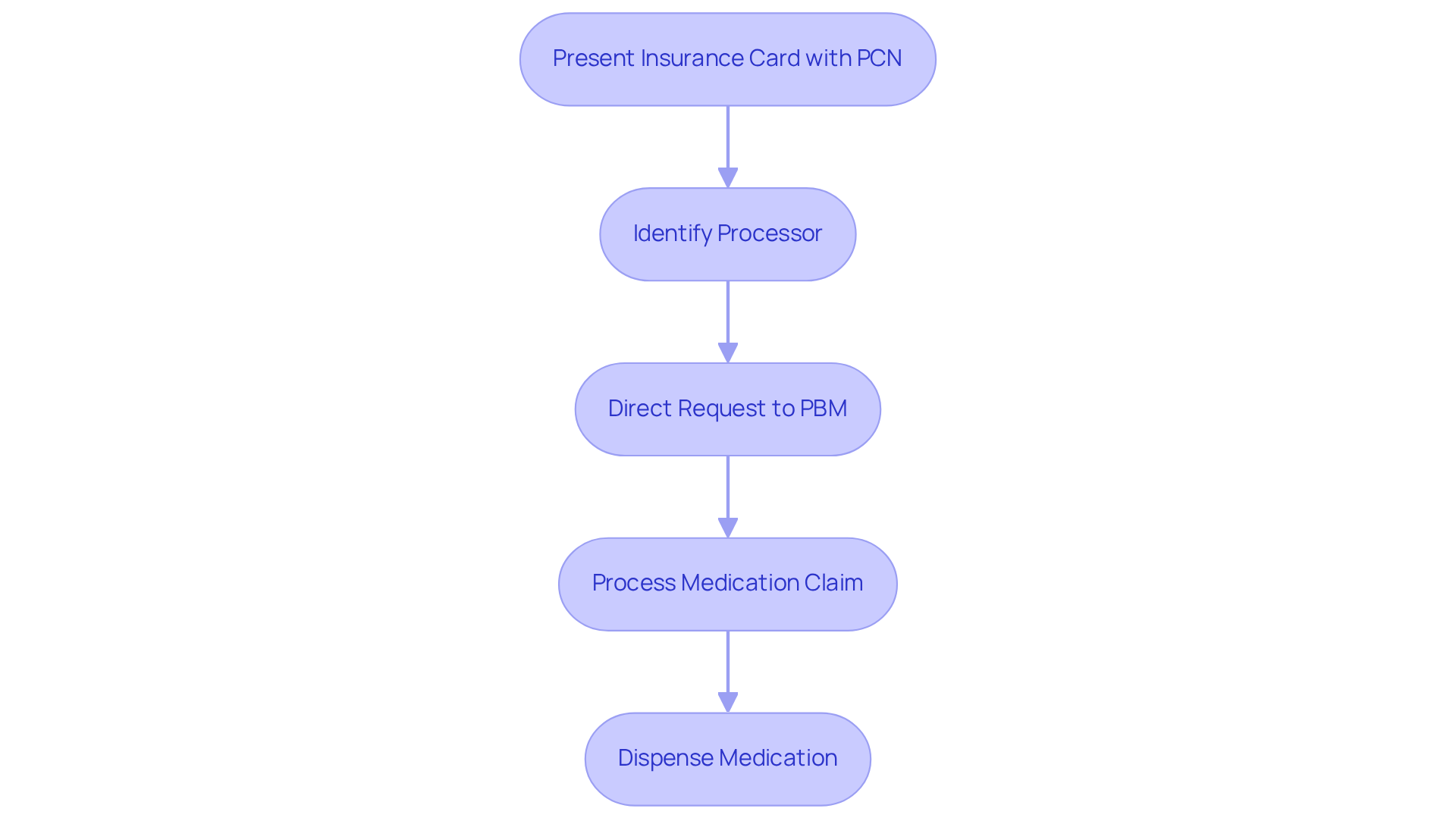 Master Your Insurance Card PCN for Smooth Claims Processing – Careset.com