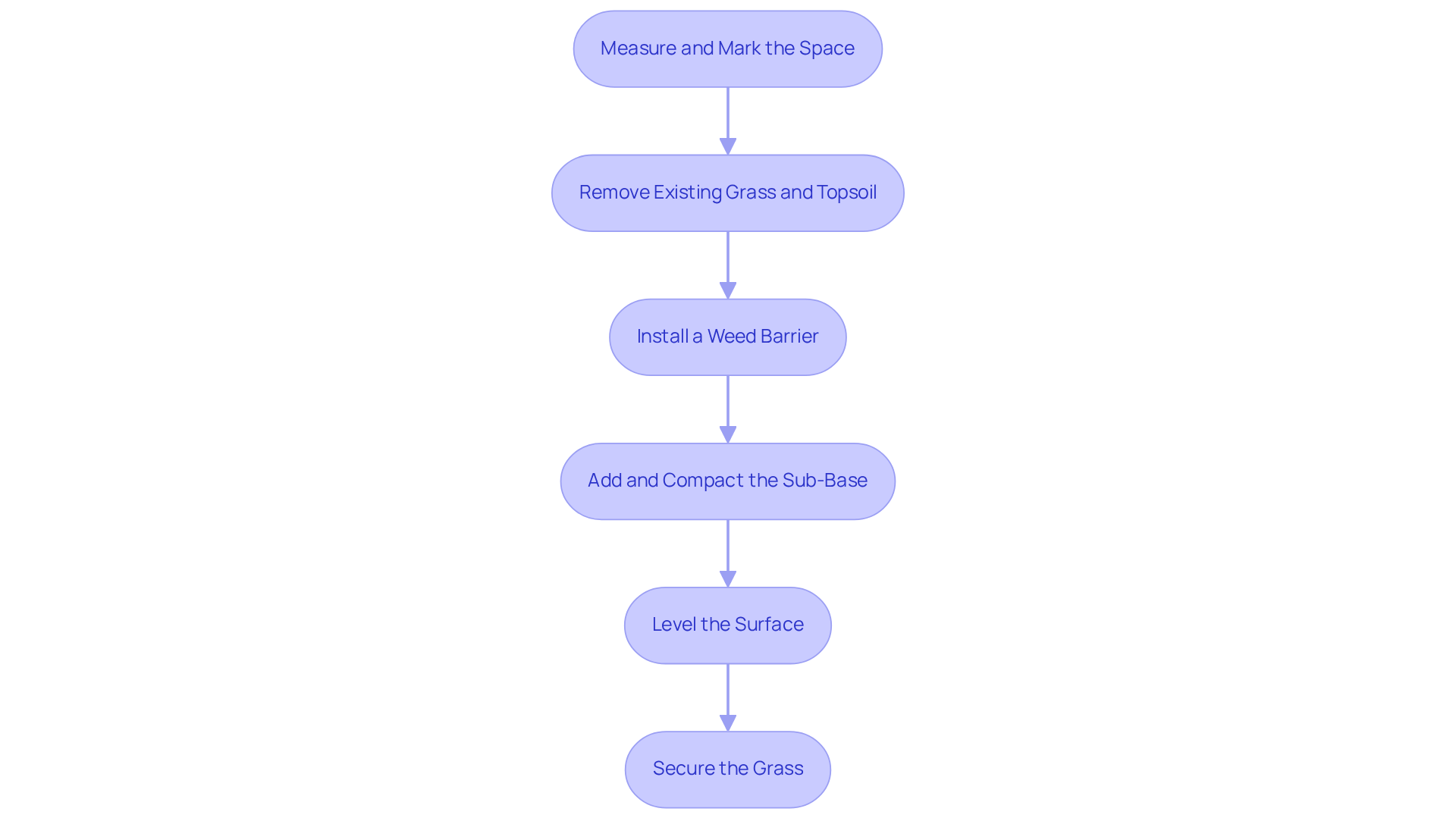 Each box represents a step in preparing your site for turf installation. Follow the arrows to see how each step leads to the next, ensuring a successful installation.