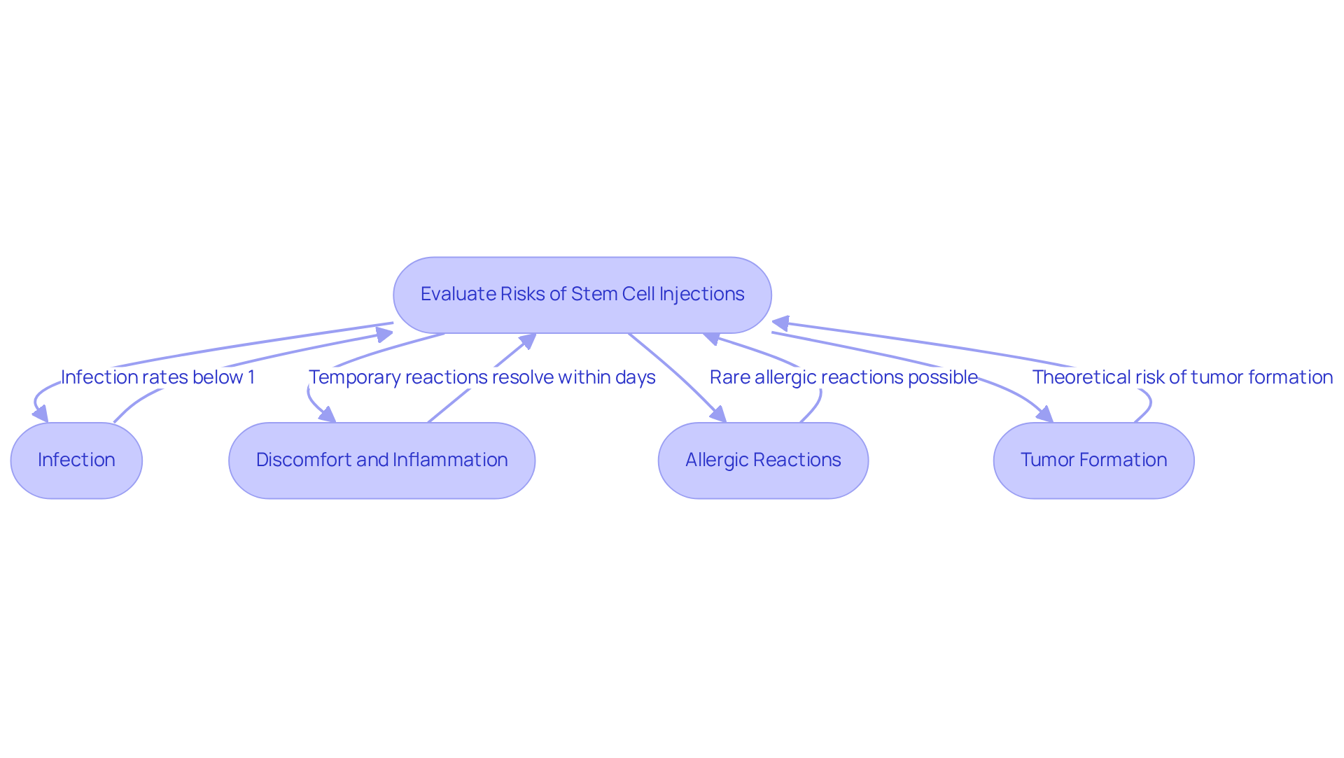 This flowchart helps you navigate the potential risks of stem cell injections. Start at the top with the main evaluation point, then follow the arrows to see each specific risk and its details. This way, you can understand what to consider before making a decision.