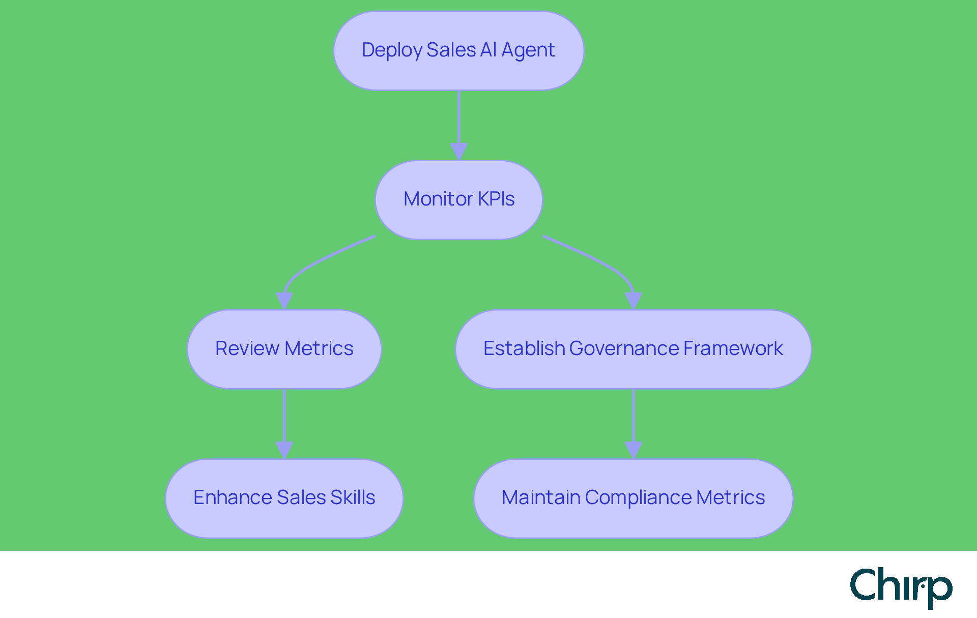 Follow the arrows to see the steps involved after deploying your sales AI agent. Each box represents a key action to ensure effective monitoring and governance, helping you optimize performance and maintain ethical standards.