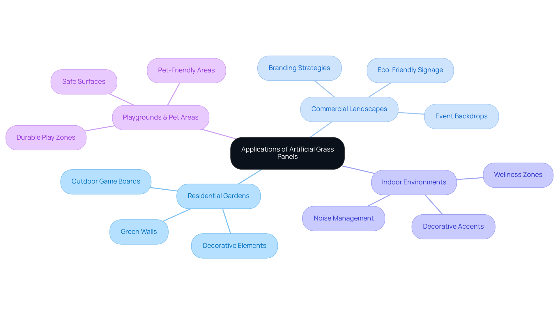 The central node represents the main topic, while the branches show different settings where artificial grass can be used. Each sub-branch highlights specific applications, making it easy to explore the versatility of synthetic turf. The central node represents the main topic, while the branches show different settings where artificial grass can be used. Each sub-branch highlights specific applications, making it easy to explore the versatility of synthetic turf.
