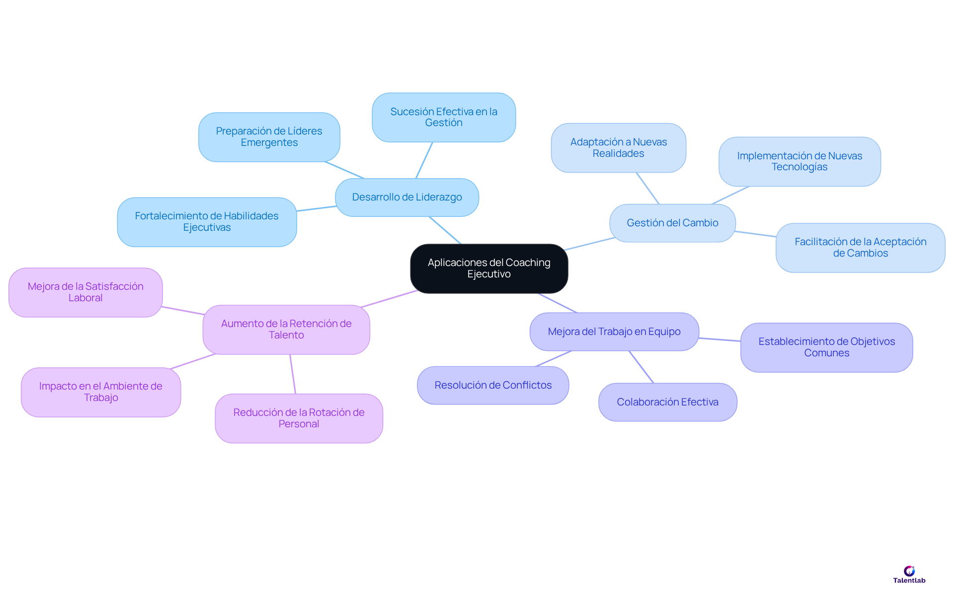 El nodo central representa el coaching ejecutivo, y las ramas muestran las diferentes áreas donde se aplica. Cada sub-rama explica cómo el coaching impacta en esa área, ayudando a entender la importancia de cada aplicación.