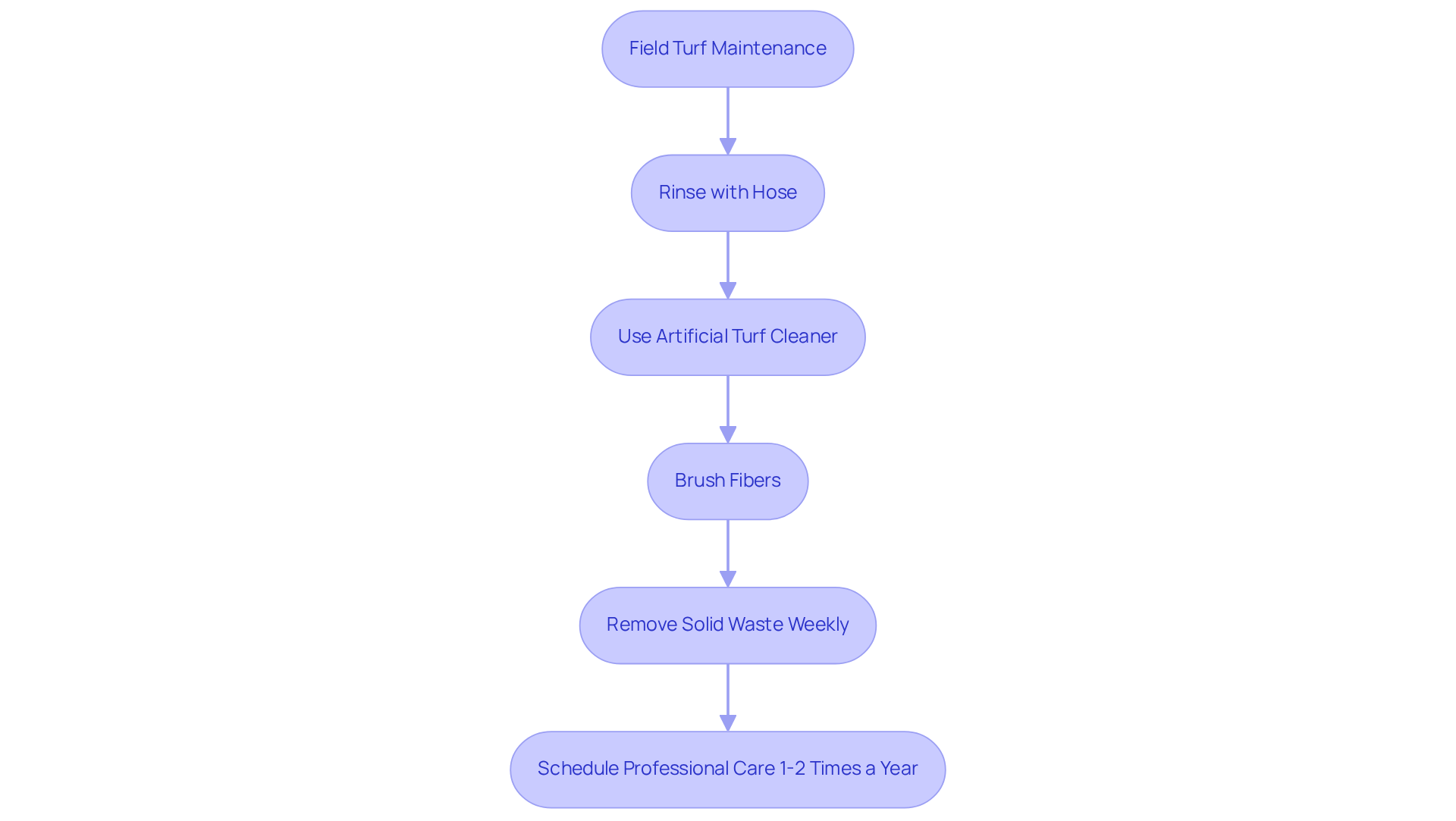 Follow the arrows to see the steps for maintaining your pet turf. Each box represents an action you should take to keep the grass clean and safe for your pets.