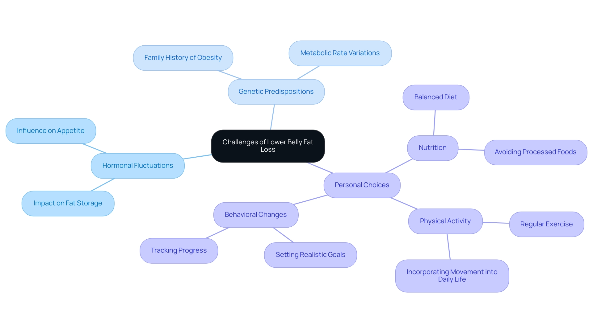 Each branch represents a key factor affecting lower belly fat loss, with sub-branches detailing specific aspects or strategies under each factor.