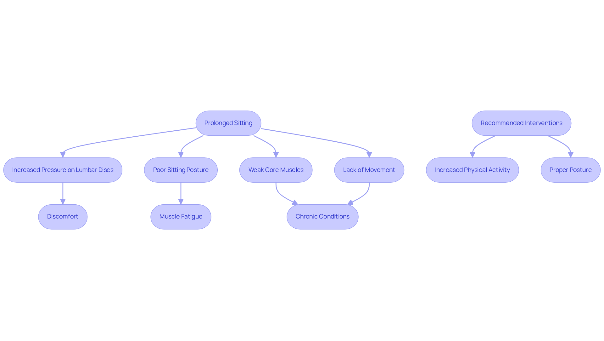 This flowchart shows how prolonged sitting can lead to lower back pain. Each box represents a factor or consequence, and the arrows indicate how they connect. Follow the flow to understand the causes and recommended actions to alleviate pain. This flowchart shows how prolonged sitting can lead to lower back pain. Each box represents a factor or consequence, and the arrows indicate how they connect. Follow the flow to understand the causes and recommended actions to alleviate pain.