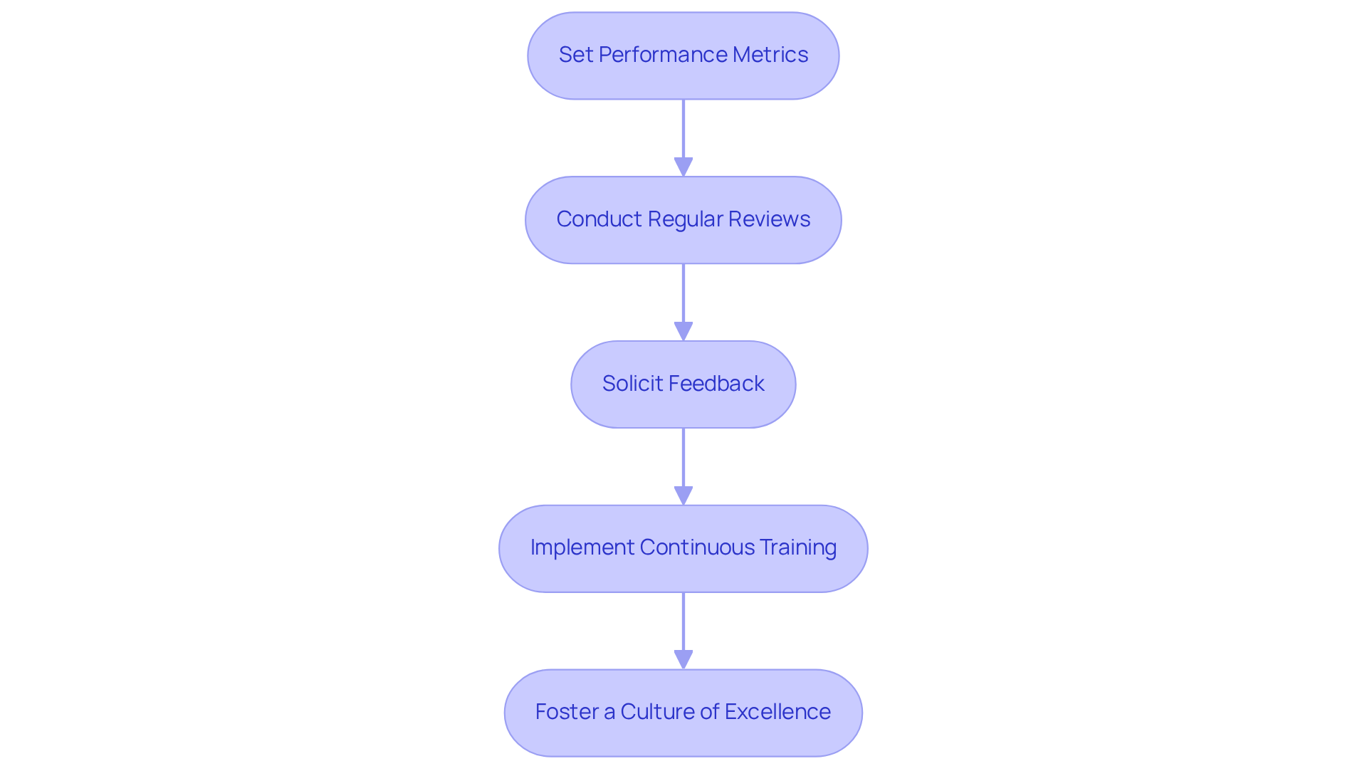 This flowchart outlines the essential steps for managing and optimizing your outsourced QA services. Start at the top with setting performance metrics, and follow the arrows down to see how each step builds on the last, leading to a culture of excellence in quality assurance.