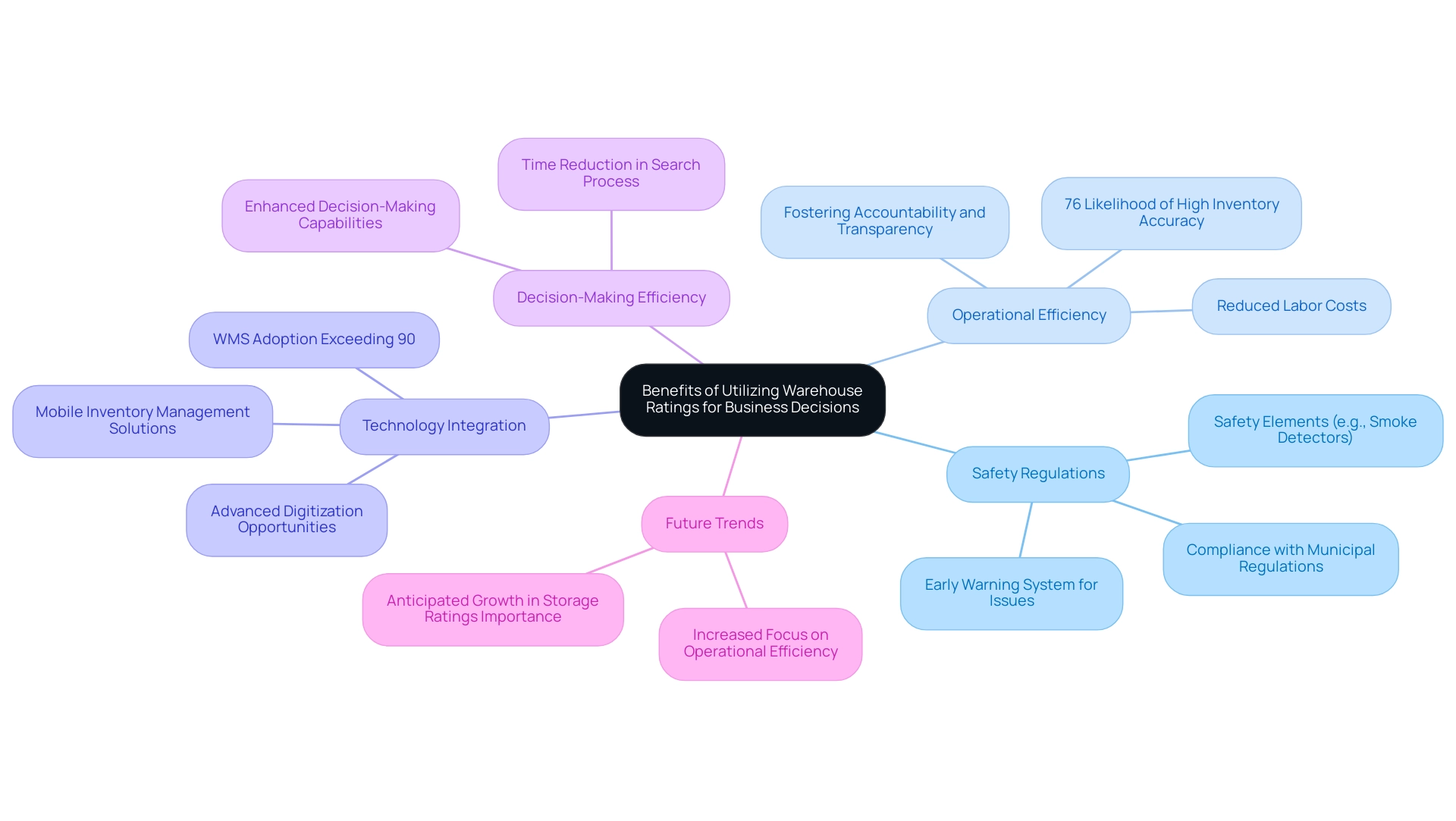 The central node represents the main topic, with branches illustrating key benefits and implications related to warehouse ratings, each color-coded for clarity.