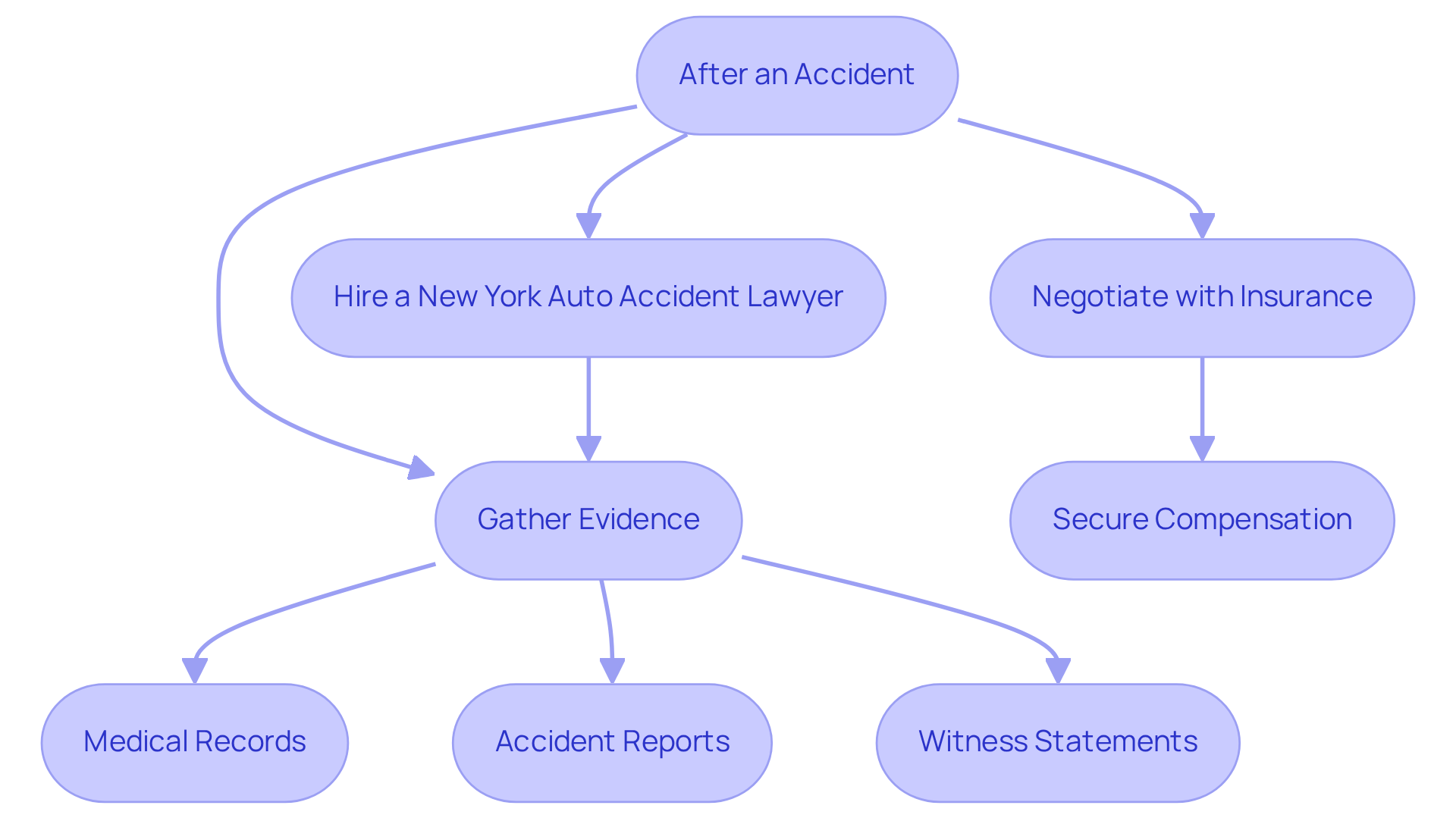 This flowchart guides you through the steps to take after an accident. Start at the top and follow the arrows to see how to hire a lawyer, gather evidence, negotiate with insurance, and ultimately secure the compensation you deserve. This flowchart guides you through the steps to take after an accident. Start at the top and follow the arrows to see how to hire a lawyer, gather evidence, negotiate with insurance, and ultimately secure the compensation you deserve.