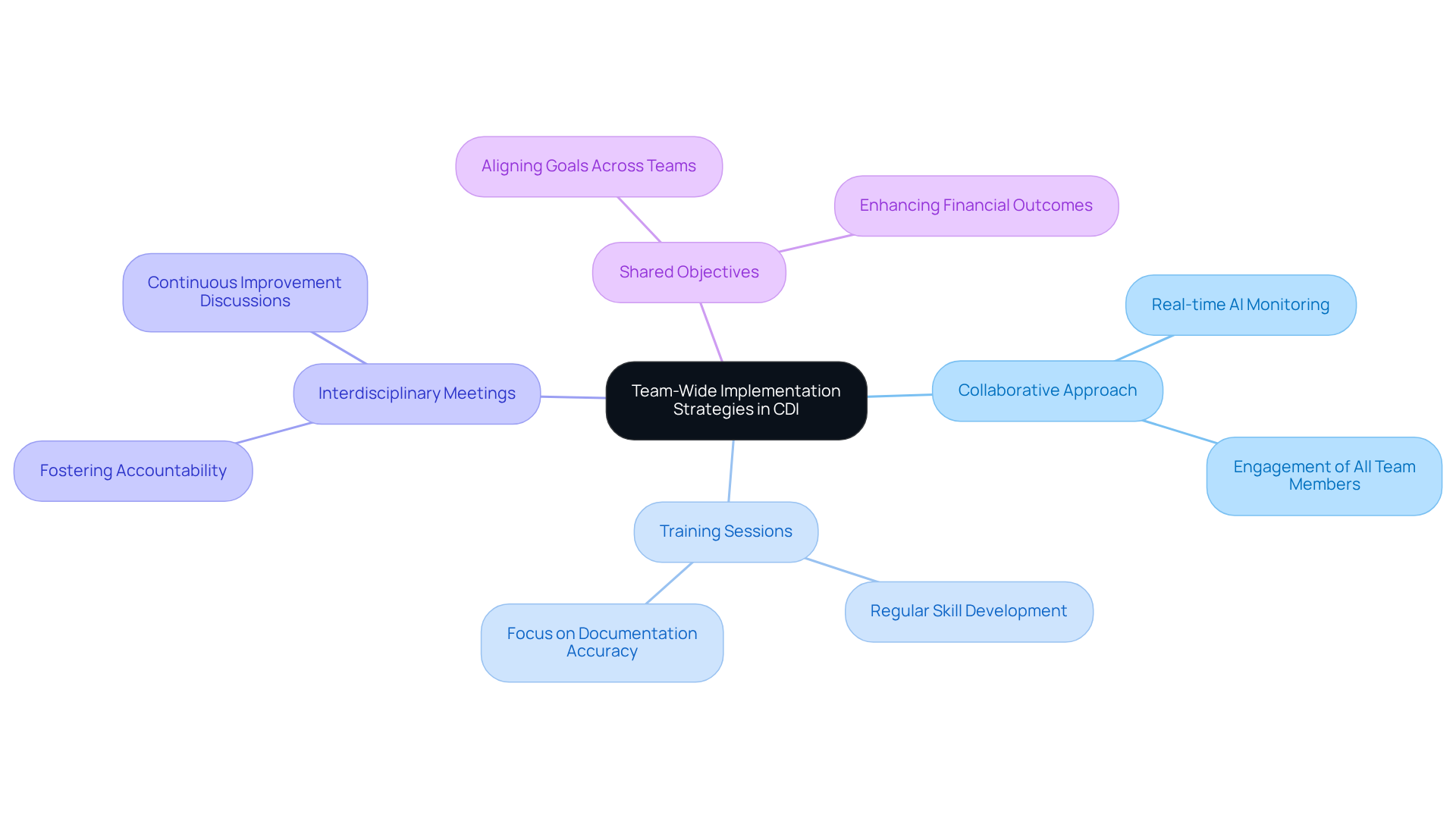 Start at the center with the main theme of collaboration in CDI, then follow the branches to explore strategies and their benefits. Each branch represents a different aspect of the implementation strategy.