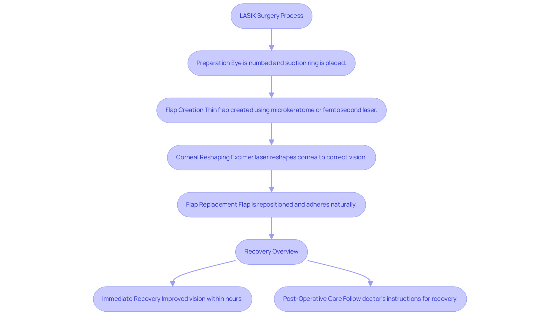 This flowchart guides you through the LASIK surgery process step-by-step. Each box represents a stage in the procedure, and the arrows show how you move from one step to the next. After the surgery steps, you'll see the recovery phase, which highlights what to expect immediately after and the care needed for a smooth recovery. This flowchart guides you through the LASIK surgery process step-by-step. Each box represents a stage in the procedure, and the arrows show how you move from one step to the next. After the surgery steps, you'll see the recovery phase, which highlights what to expect immediately after and the care needed for a smooth recovery.