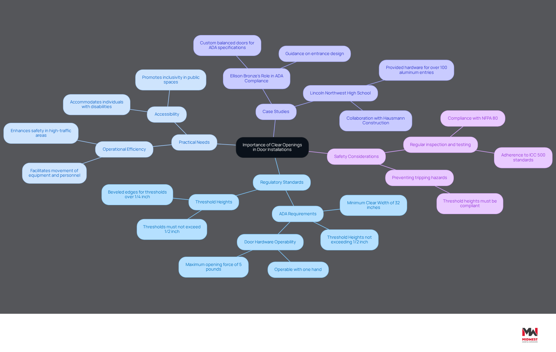 This mindmap starts with the main idea in the center and branches out to show related topics. Each branch represents a different aspect of why clear openings are important, making it easy to see how they connect to safety, regulations, and real-world examples. This mindmap starts with the main idea in the center and branches out to show related topics. Each branch represents a different aspect of why clear openings are important, making it easy to see how they connect to safety, regulations, and real-world examples.