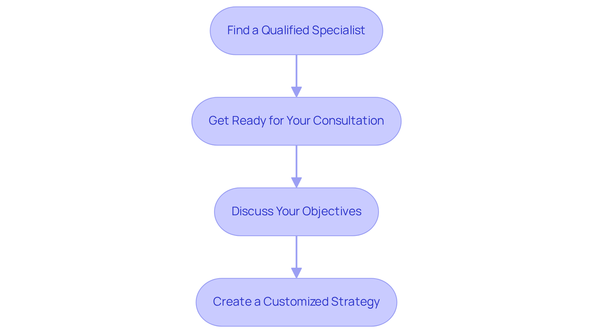 Each box represents a step in your journey to weight management. Follow the arrows to see how to move from finding a specialist to creating a personalized plan.