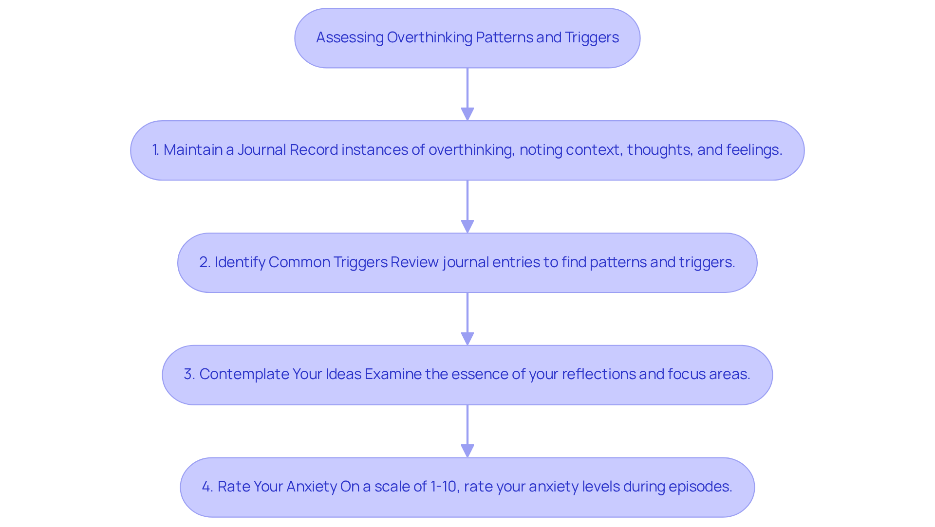 Follow the arrows to see the steps you can take to understand and manage your overthinking. Each box represents a specific action you can take, starting from journaling your thoughts to rating your anxiety levels.