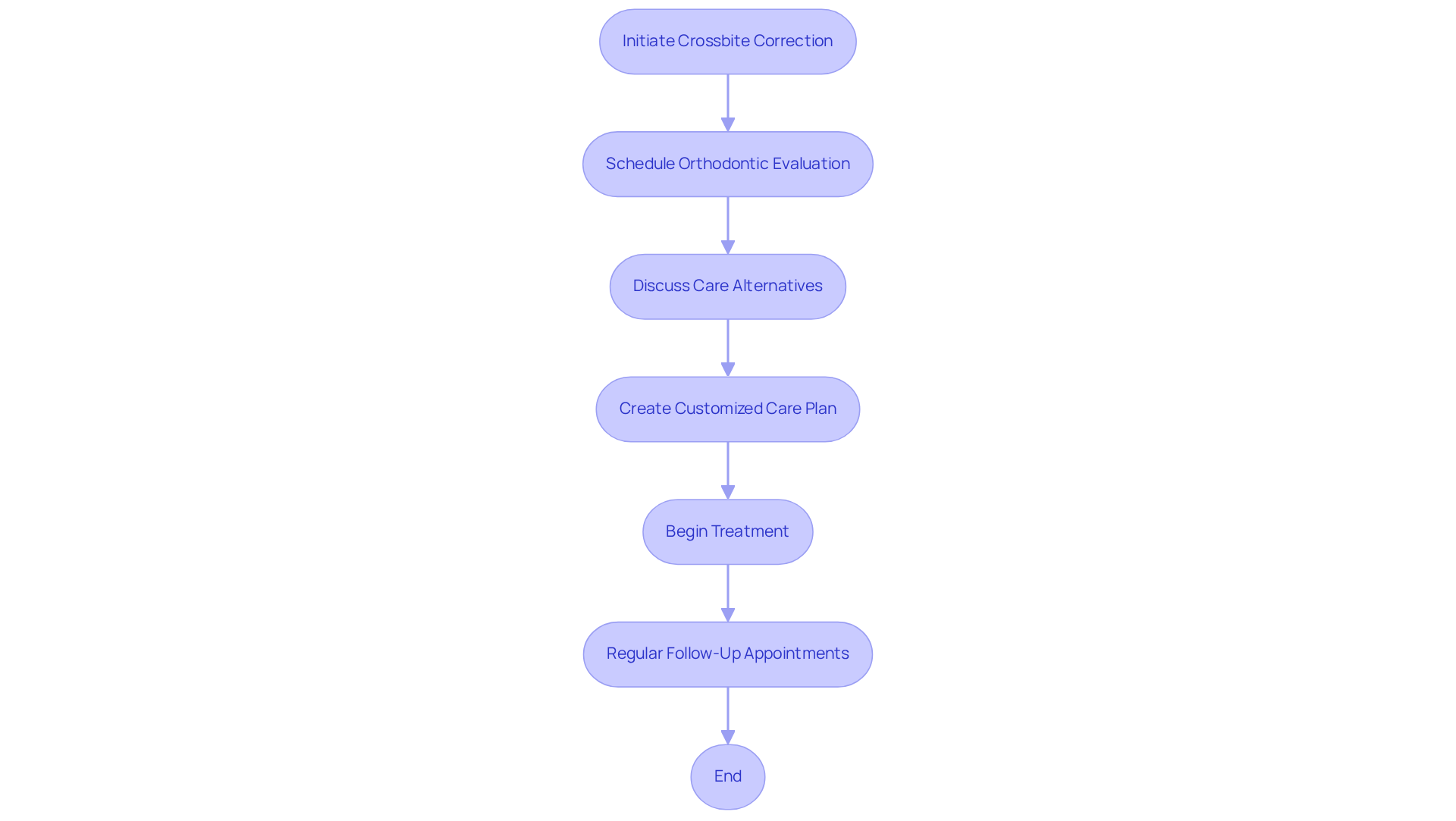 Follow the arrows to see the steps you need to take for your child's crossbite correction. Each box represents a key action, starting from scheduling an evaluation to regular follow-ups for monitoring progress.