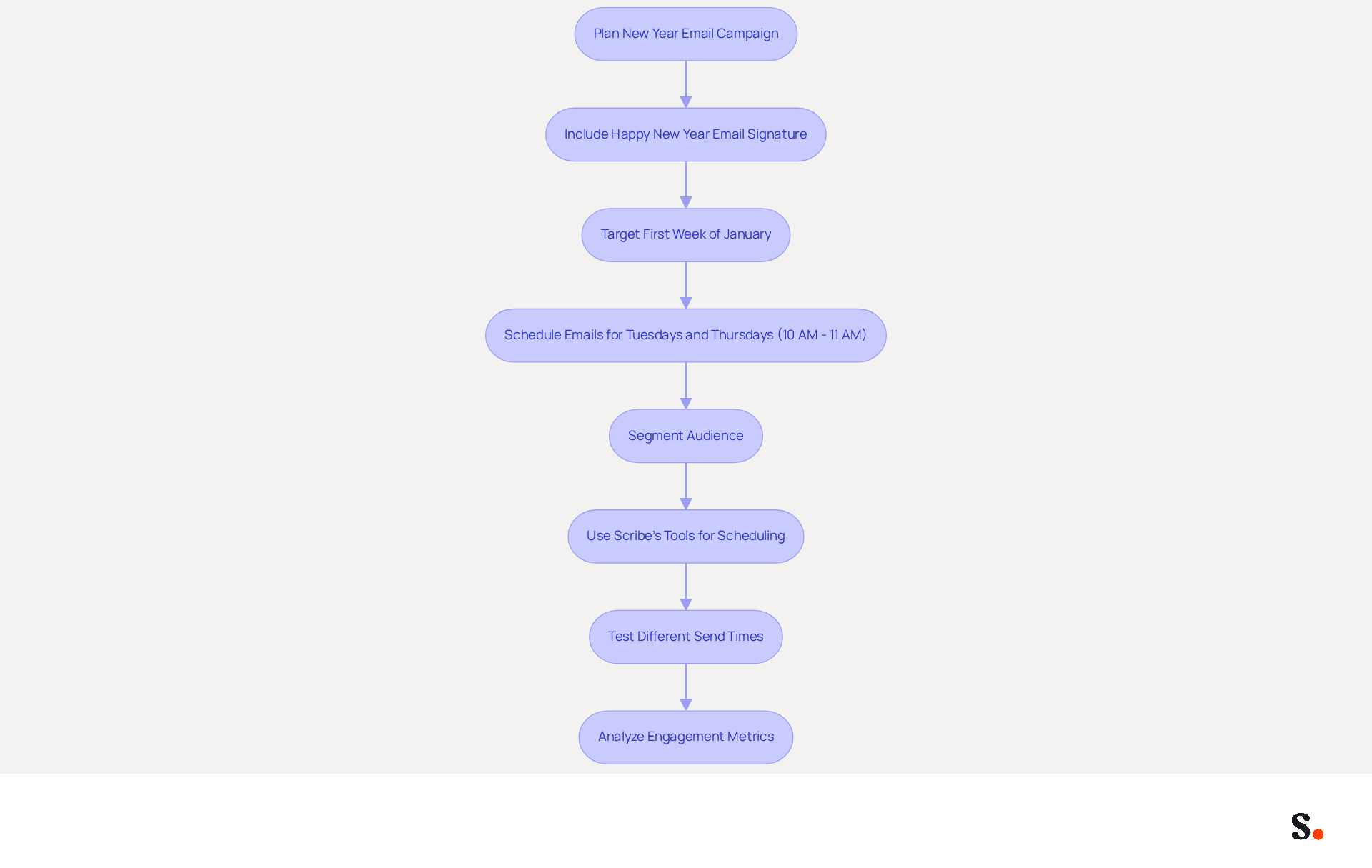 This flowchart outlines the steps to effectively plan your New Year email campaign. Start at the top and follow the arrows to see how each action leads to the next, ensuring your campaign is well-structured and impactful.