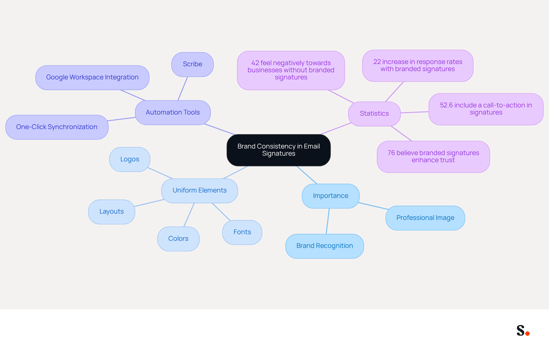 This mindmap illustrates how brand consistency in email signatures is vital for professionalism and recognition. Each branch represents a key aspect of the topic, showing how they relate to the central idea. This mindmap illustrates how brand consistency in email signatures is vital for professionalism and recognition. Each branch represents a key aspect of the topic, showing how they relate to the central idea.