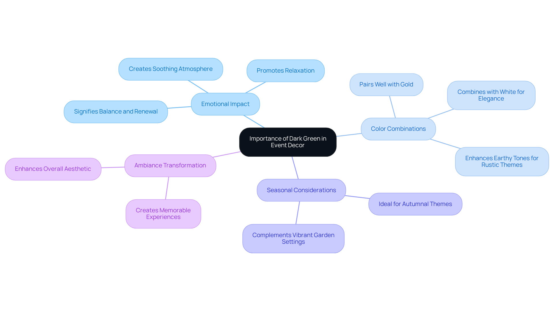 Start at the center with the main idea about dark green's importance, then follow the branches to explore its emotional effects, how it pairs with other colors, seasonal uses, and how it transforms the atmosphere of events.