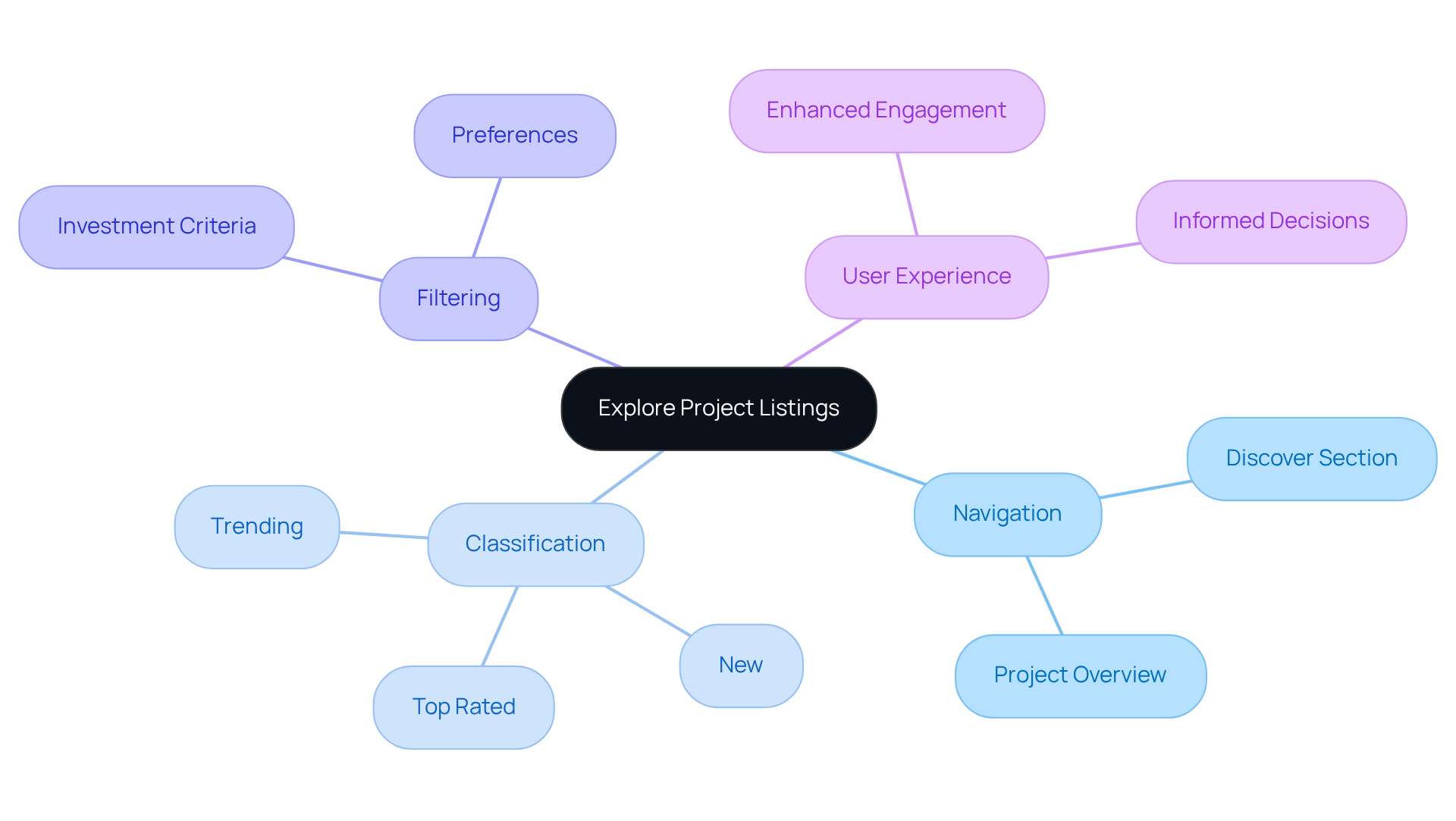 The center represents the main topic of exploring project listings, with branches showing how users can navigate, classify, and filter projects to enhance their experience.