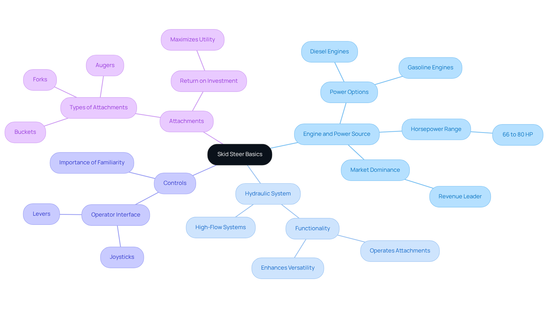 This mindmap starts with the main idea of skid steer basics at the center. Each branch represents a key component, and the sub-branches provide more details. This layout helps you see how everything connects and the importance of each part in the overall function of skid loaders.