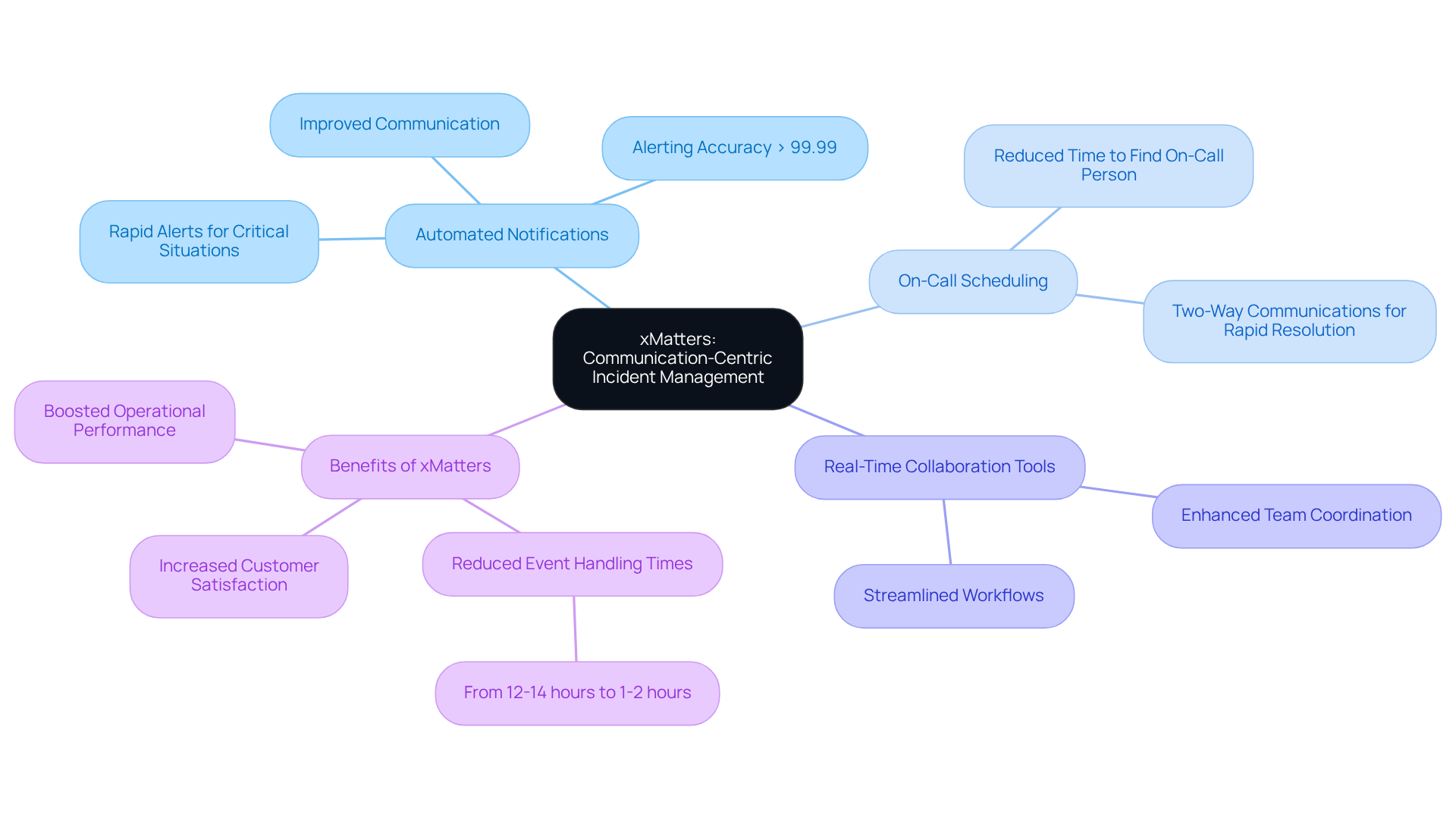 The central node represents xMatters, while the branches show its key features and the benefits they provide. Follow the branches to understand how each aspect contributes to better incident management.