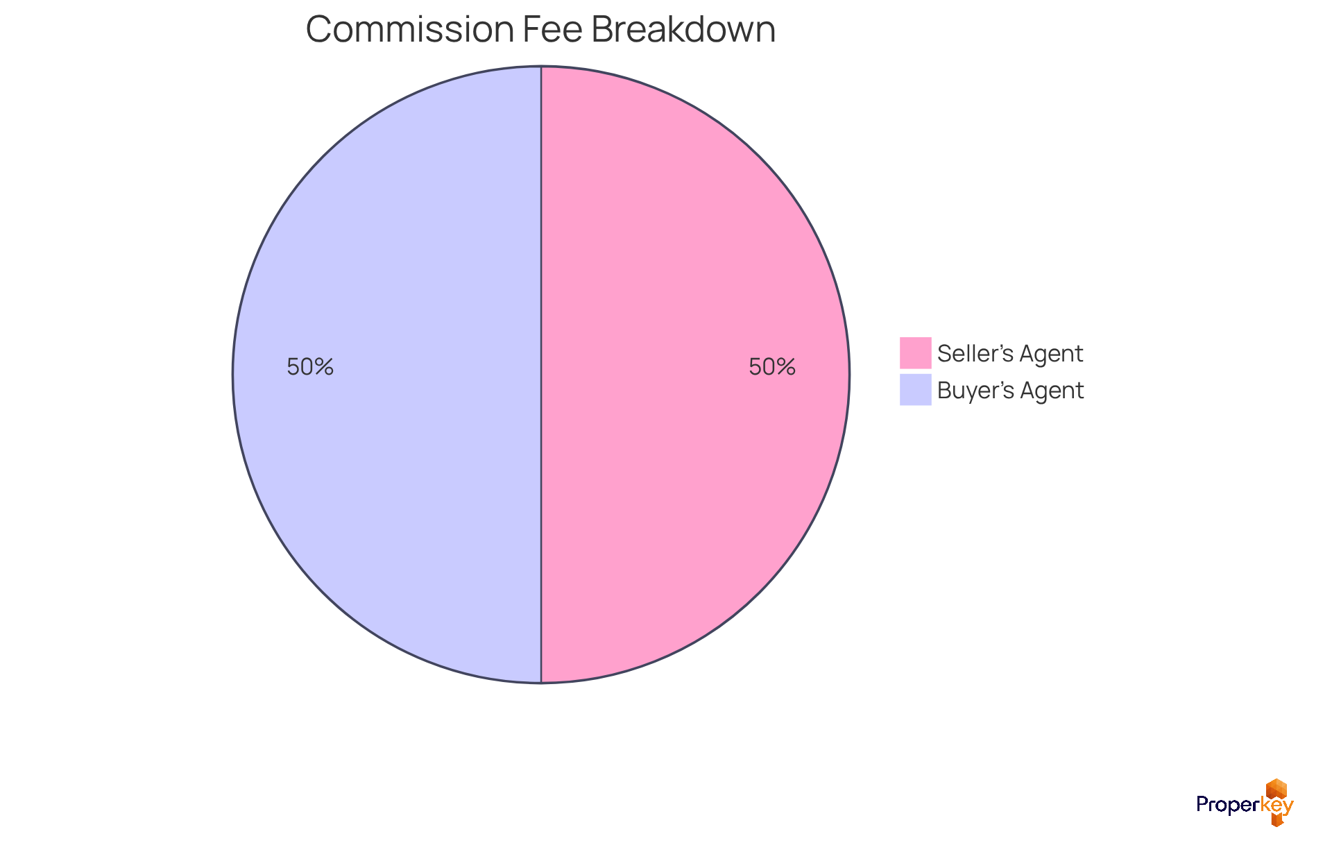 This pie chart shows how the total commission fee is split between the seller's agent and the buyer's agent. Each slice represents 50% of the total fee, which is $9,000 for each agent on a $300,000 property sale. The total commission is $18,000, and understanding this split can help buyers and sellers navigate their financial obligations. This pie chart shows how the total commission fee is split between the seller's agent and the buyer's agent. Each slice represents 50% of the total fee, which is $9,000 for each agent on a $300,000 property sale. The total commission is $18,000, and understanding this split can help buyers and sellers navigate their financial obligations.