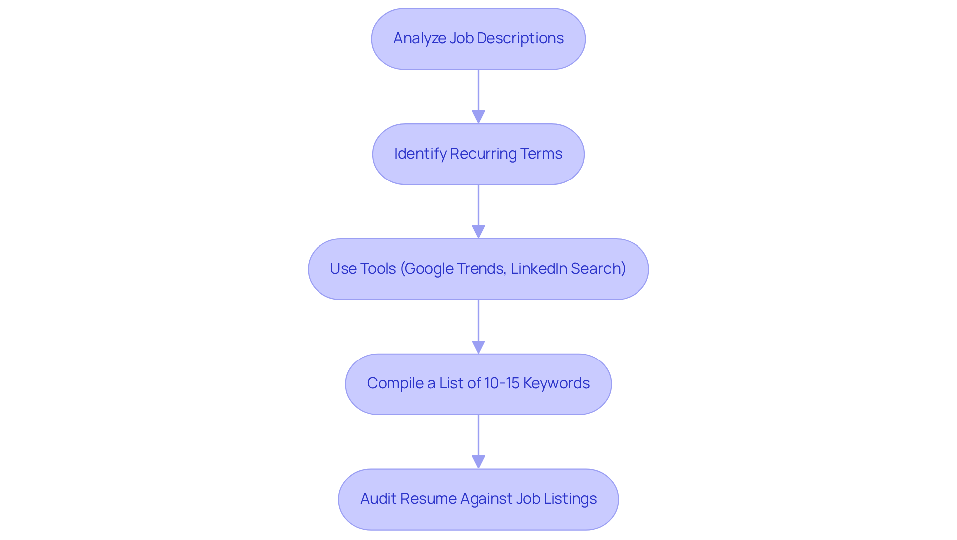 Each box represents a step in the process of finding and using keywords for your LinkedIn profile. Follow the arrows to see how to move from one step to the next, ensuring you cover all necessary actions. Each box represents a step in the process of finding and using keywords for your LinkedIn profile. Follow the arrows to see how to move from one step to the next, ensuring you cover all necessary actions.