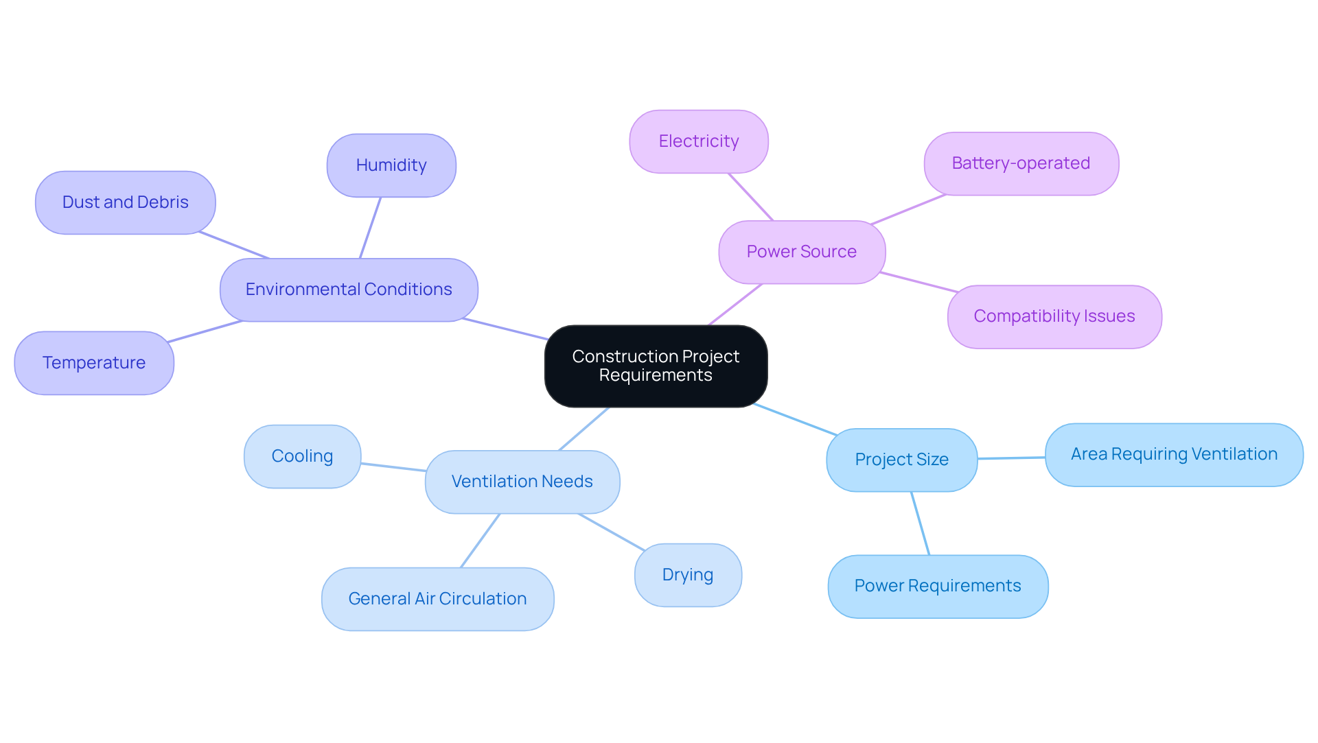 The center shows the main focus of your project, and the branches represent different factors to consider. Each branch helps you think about what you need for your construction project. The center shows the main focus of your project, and the branches represent different factors to consider. Each branch helps you think about what you need for your construction project.