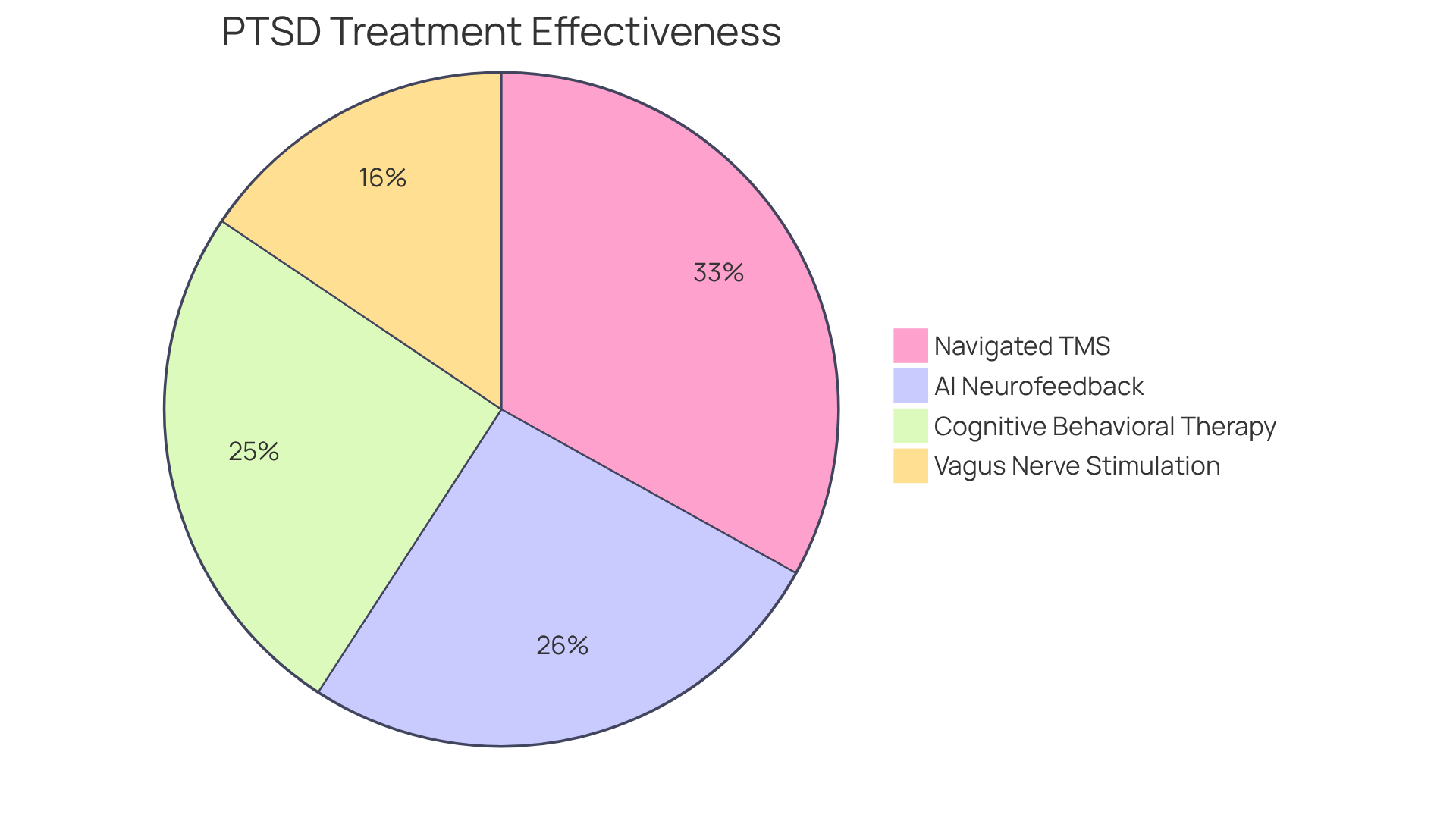 Each slice of the pie shows how effective different treatments are in reducing PTSD symptoms. The bigger the slice, the more effective the treatment has been reported to be. For example, TMS has the largest slice, indicating it provides the highest symptom relief among the treatments listed. Each slice of the pie shows how effective different treatments are in reducing PTSD symptoms. The bigger the slice, the more effective the treatment has been reported to be. For example, TMS has the largest slice, indicating it provides the highest symptom relief among the treatments listed.