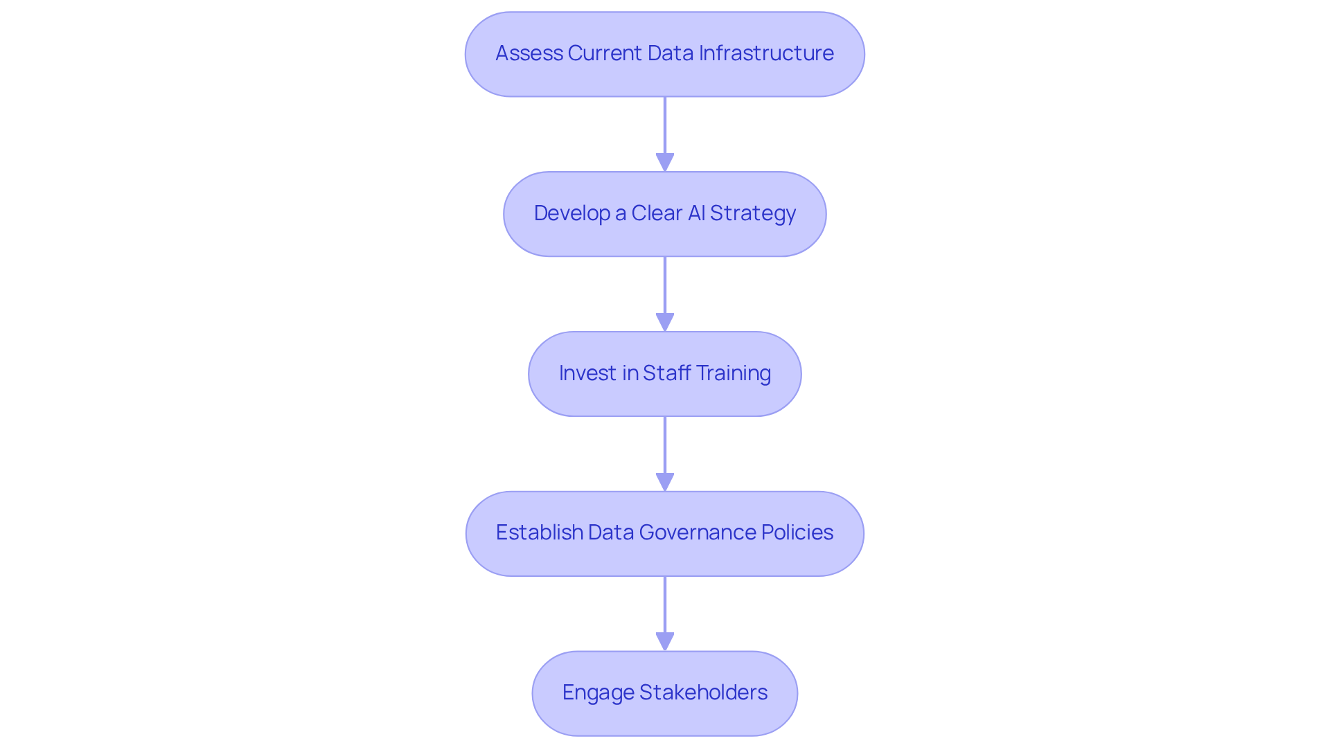 Each box represents a crucial step in preparing for AI integration. Follow the arrows to see how each step leads to the next, guiding organizations through the process.