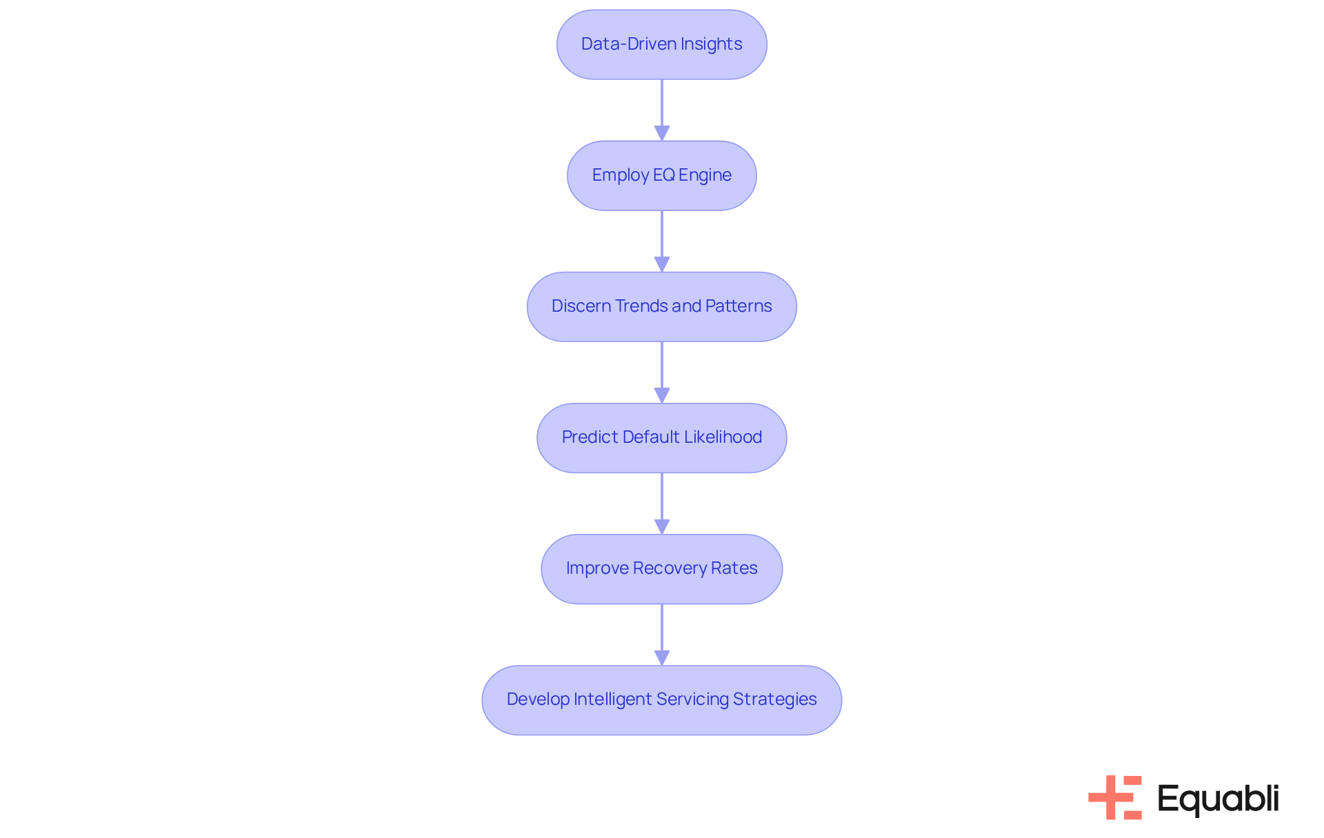 The flowchart outlines the steps taken for effective credit risk management — follow the arrows to understand how insights lead to actions and improved outcomes.