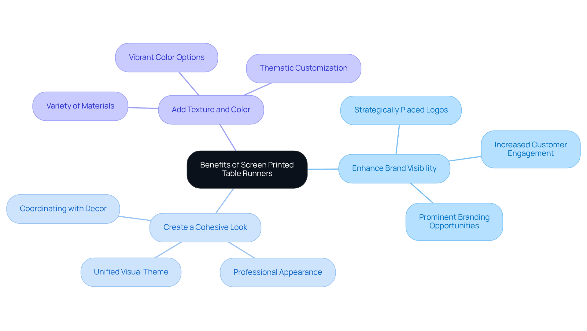 The central node represents the overall benefits, while the branches show specific advantages. Each sub-branch provides additional details or examples, helping you understand how these runners can enhance events.
