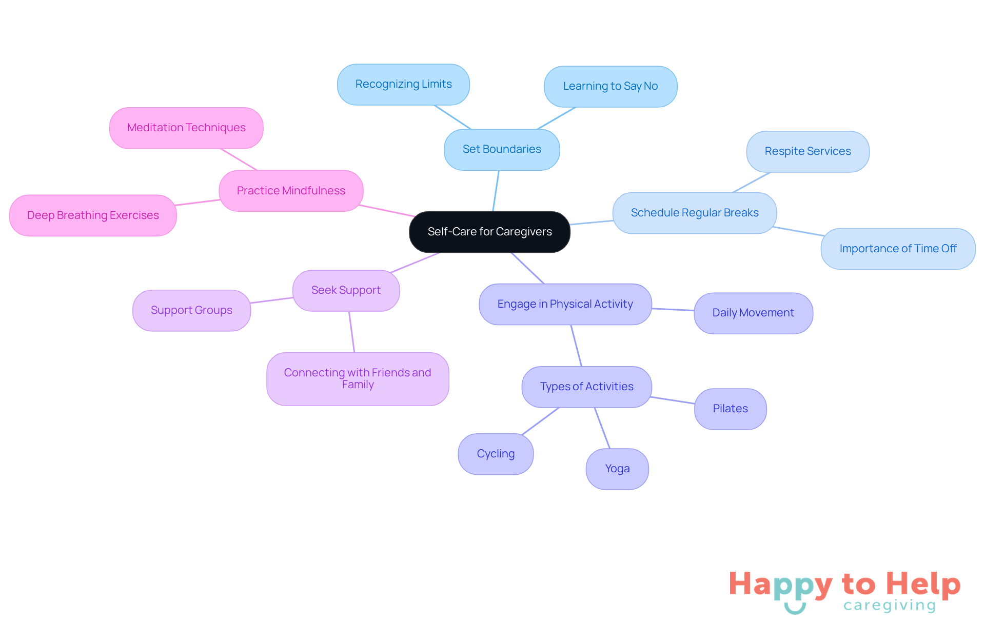 The central node represents the main focus on self-care, while each branch shows a specific strategy. Follow the branches to see how each strategy contributes to managing stress and preventing burnout.