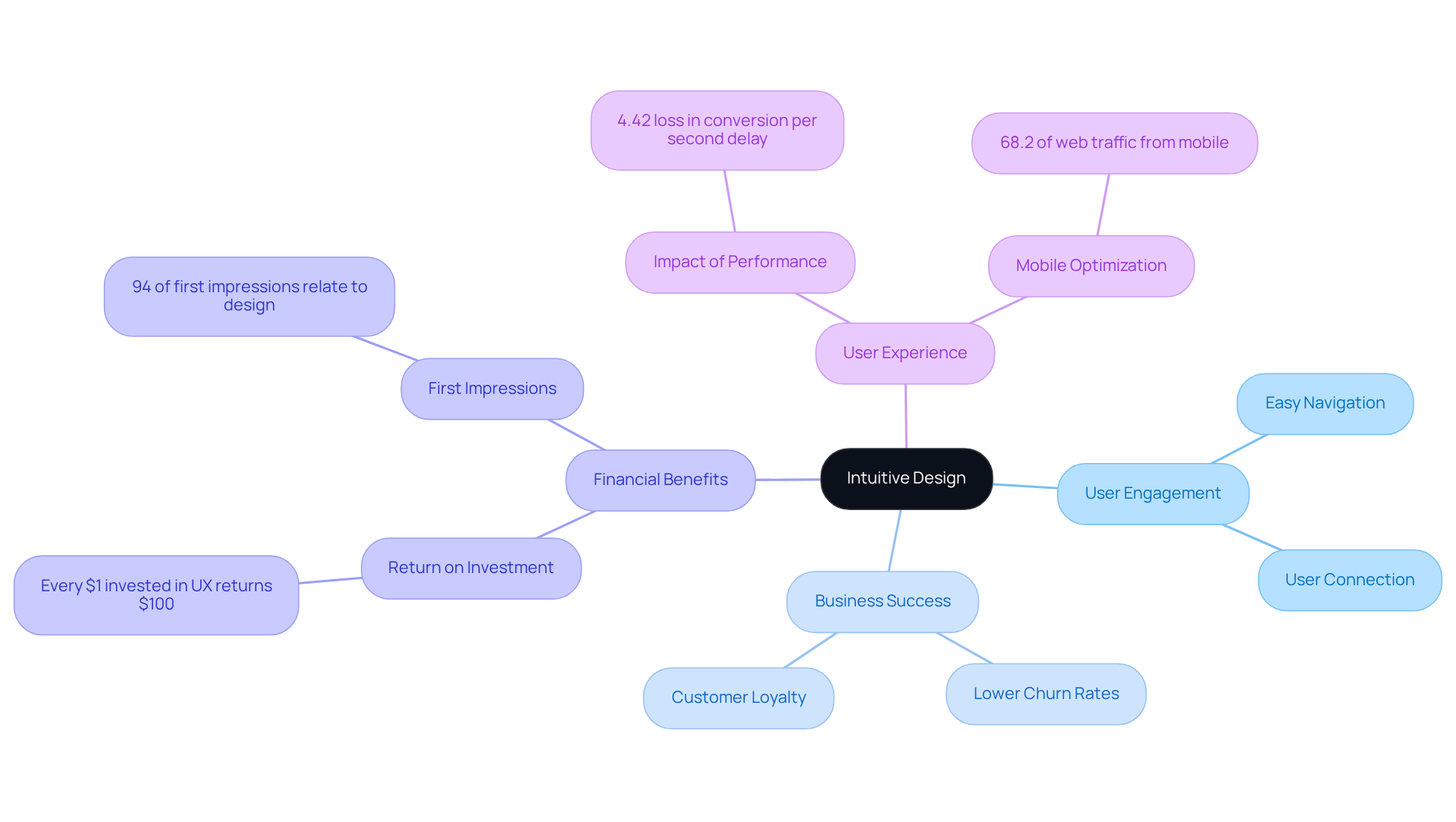 This mindmap starts with the core idea of intuitive design at the center. Each branch represents a key aspect of why intuitive design matters, showing how they connect to enhance user experience and business outcomes. Follow the branches to explore how each element contributes to creating a user-friendly interface.