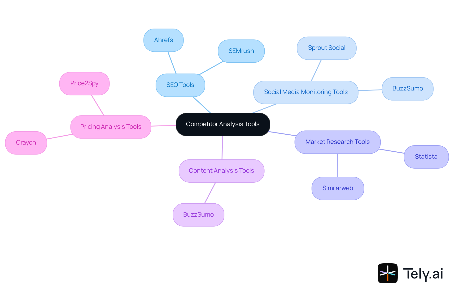 The central node represents the overall topic, while the branches show different categories of tools. Each sub-branch lists specific tools that fall under each category, helping you see how they relate to the main topic.