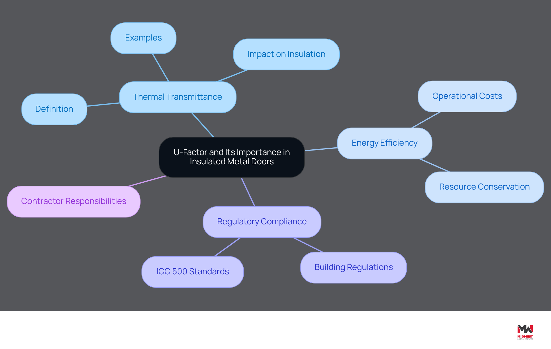 This mindmap starts with the U-factor at the center, branching out to show how it relates to thermal transmittance, energy efficiency, and compliance with regulations. Each branch highlights important aspects that contractors need to consider, making it easier to grasp the overall significance of U-factor in building projects. This mindmap starts with the U-factor at the center, branching out to show how it relates to thermal transmittance, energy efficiency, and compliance with regulations. Each branch highlights important aspects that contractors need to consider, making it easier to grasp the overall significance of U-factor in building projects.