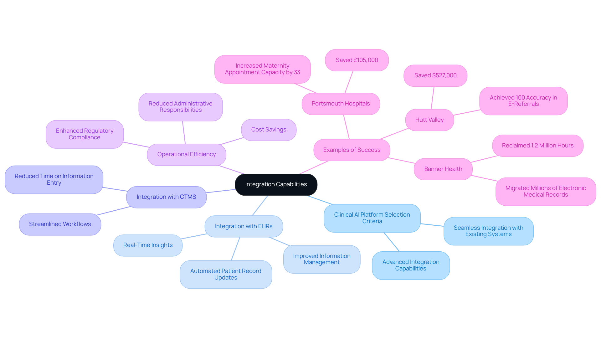 The central node represents the main topic of integration capabilities. Each branch shows a related area of focus, and the sub-branches provide specific details or examples. This structure helps visualize how different aspects of integration contribute to improved workflows and data management in healthcare. The central node represents the main topic of integration capabilities. Each branch shows a related area of focus, and the sub-branches provide specific details or examples. This structure helps visualize how different aspects of integration contribute to improved workflows and data management in healthcare.