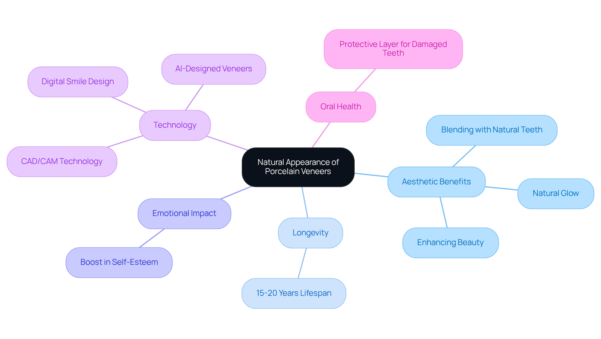 This mindmap starts with the main topic in the center and branches out to show various aspects of porcelain veneers. Each branch represents a different benefit or feature, helping you see how they all connect to the overall theme of enhancing smiles naturally.
