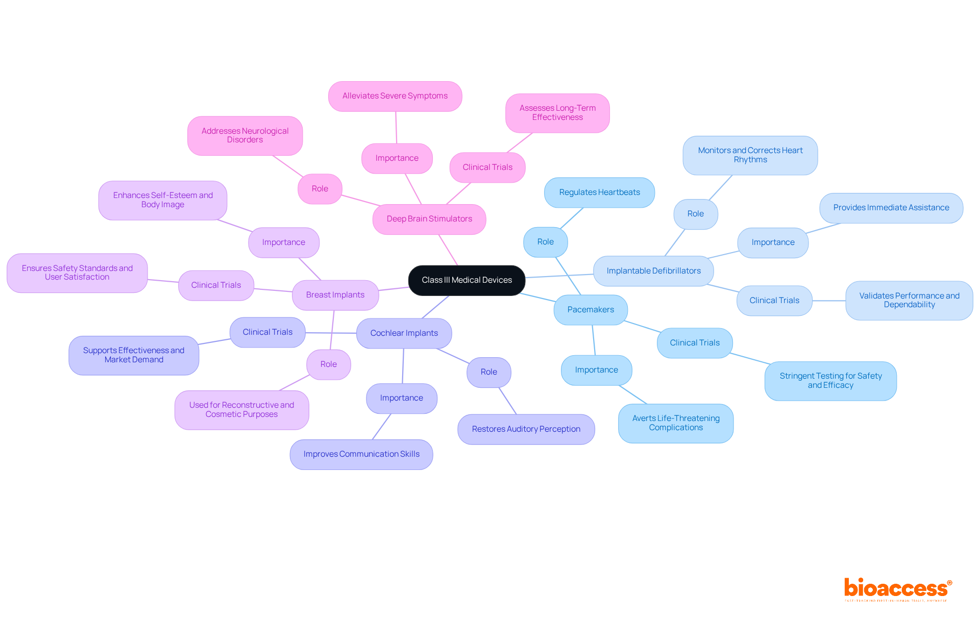 The center represents Class III Medical Devices. Each branch details a specific device and its significance — explore each branch to understand how these devices contribute to patient care.