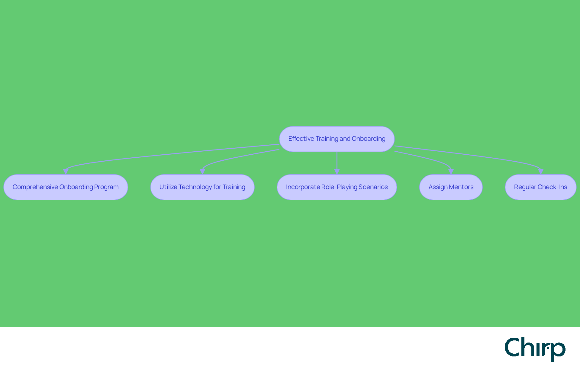 This flowchart outlines the steps to effectively onboard new employees. Each box represents a strategy to help new hires succeed, and the arrows show how these strategies connect to create a comprehensive onboarding experience.